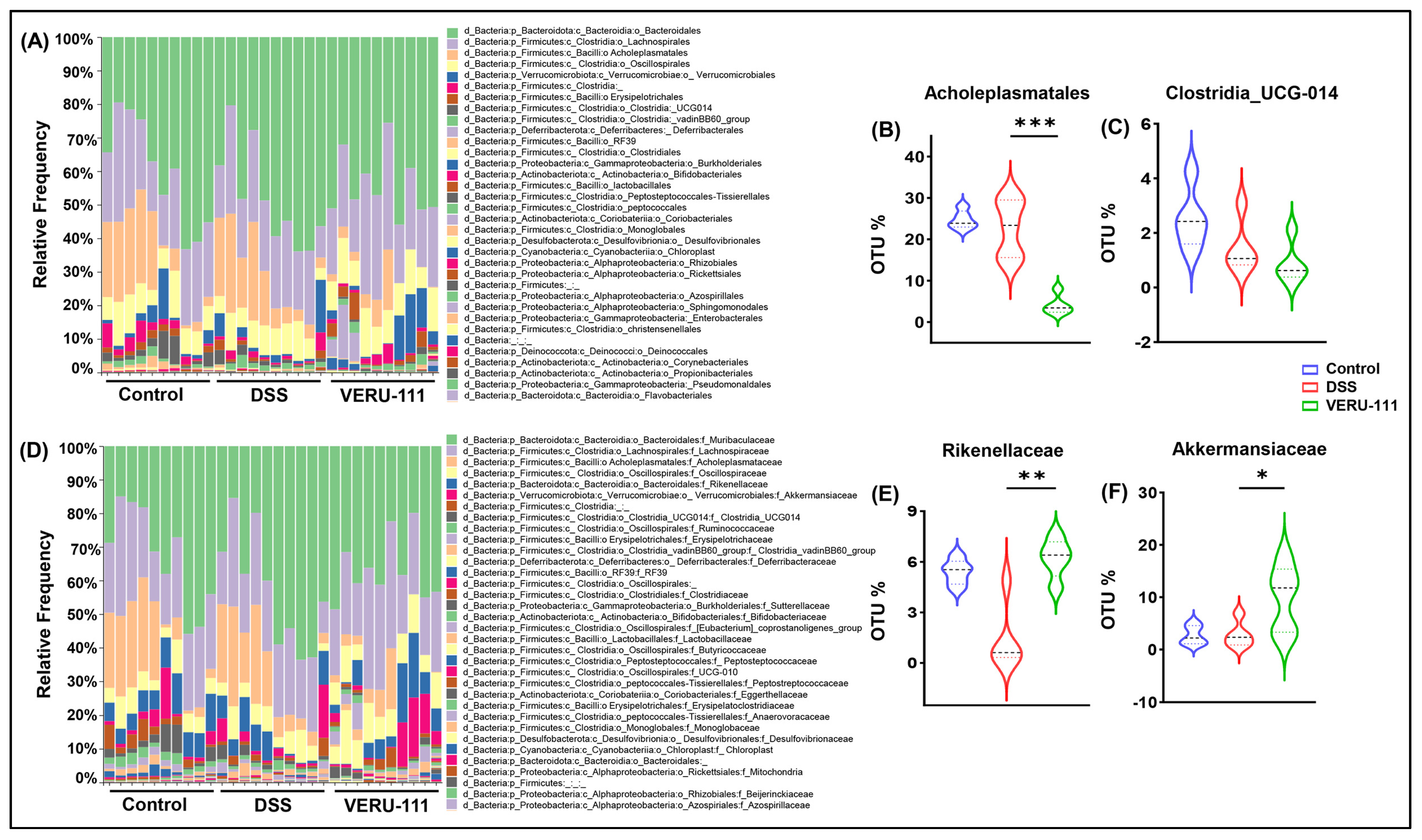 VERU-111 Promotes an Anti-Tumor Response Through Restoration of Gut ...