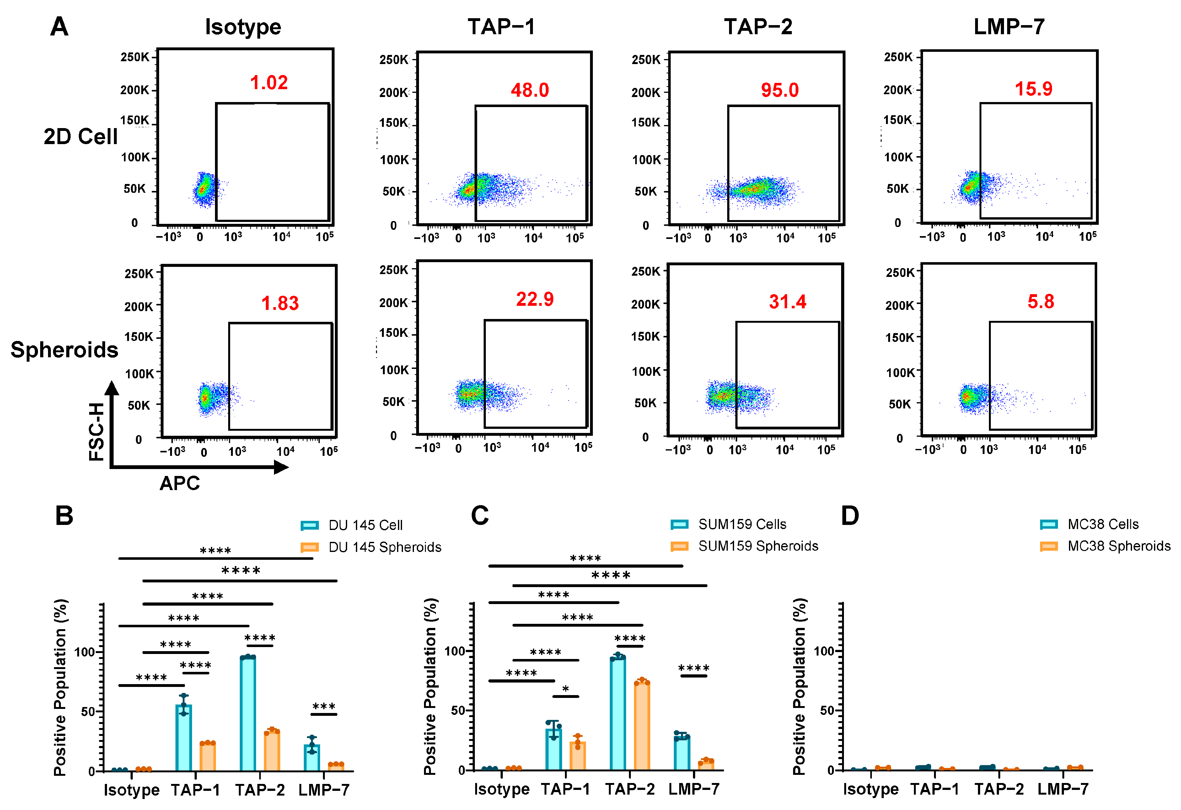 Three-Dimensional Tumor Spheroids Reveal B7-H3 CAR T Cell Infiltration ...