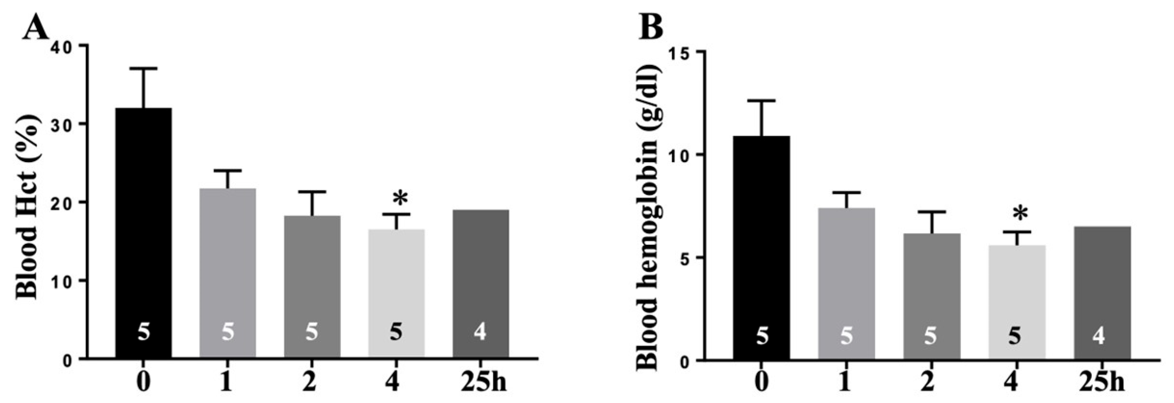 Development and Characterization of a Rat Model of Blast Polytrauma and ...