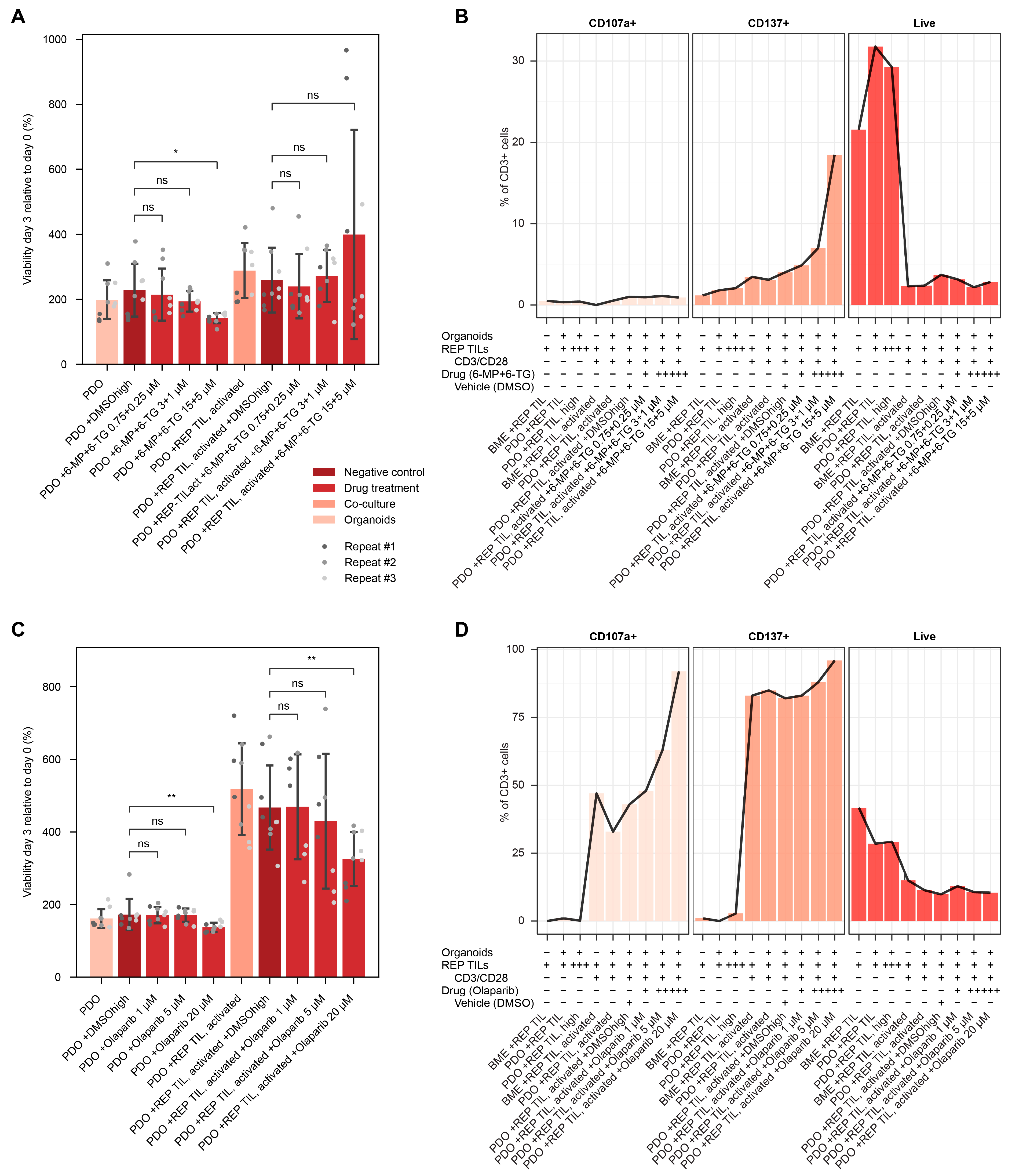 Immune Cell Modulation of Patient-Matched Organoid Drug Response in ...