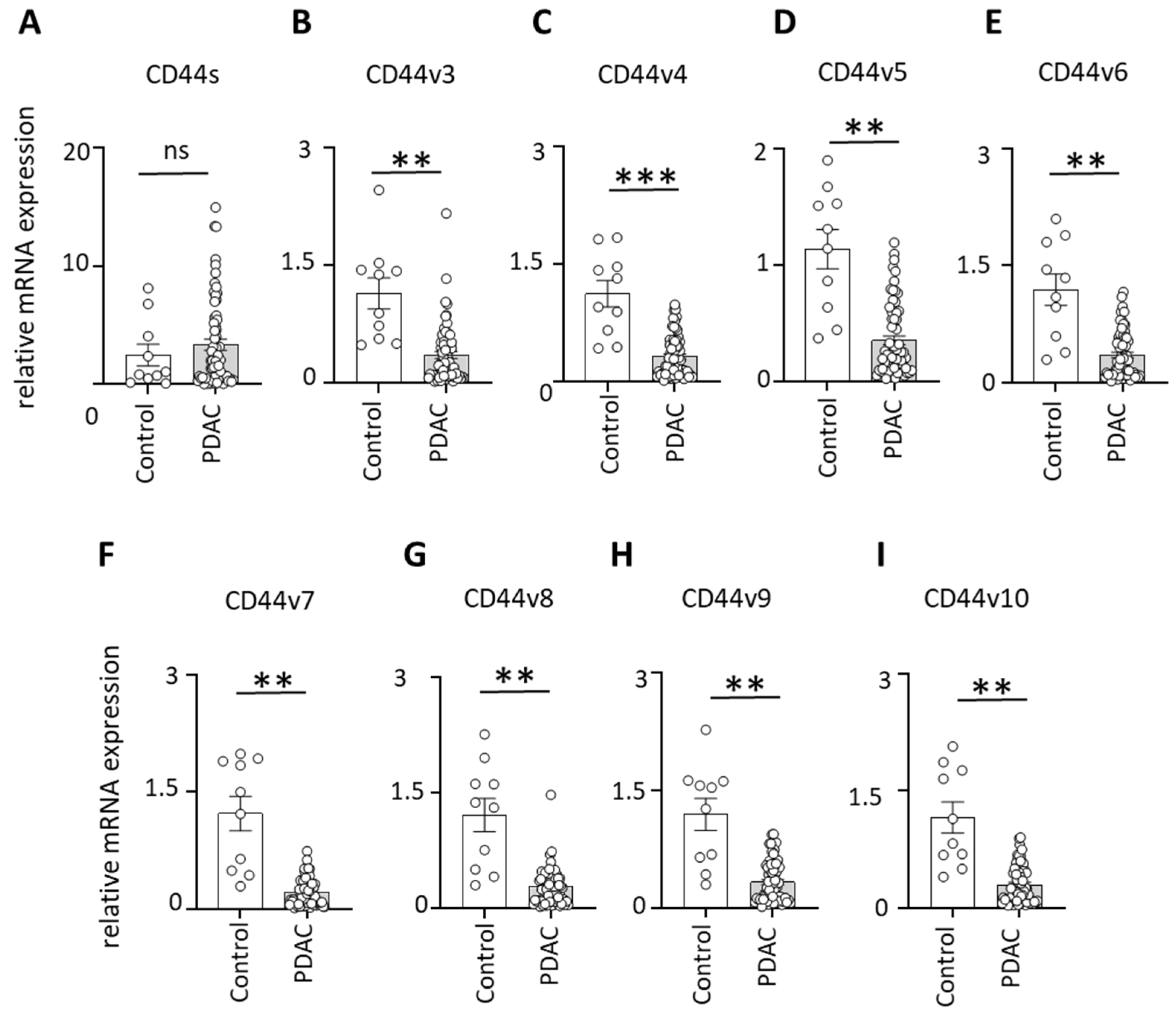 Immune Cell-Specific and Isoform-Selective Regulation of CD44 in ...