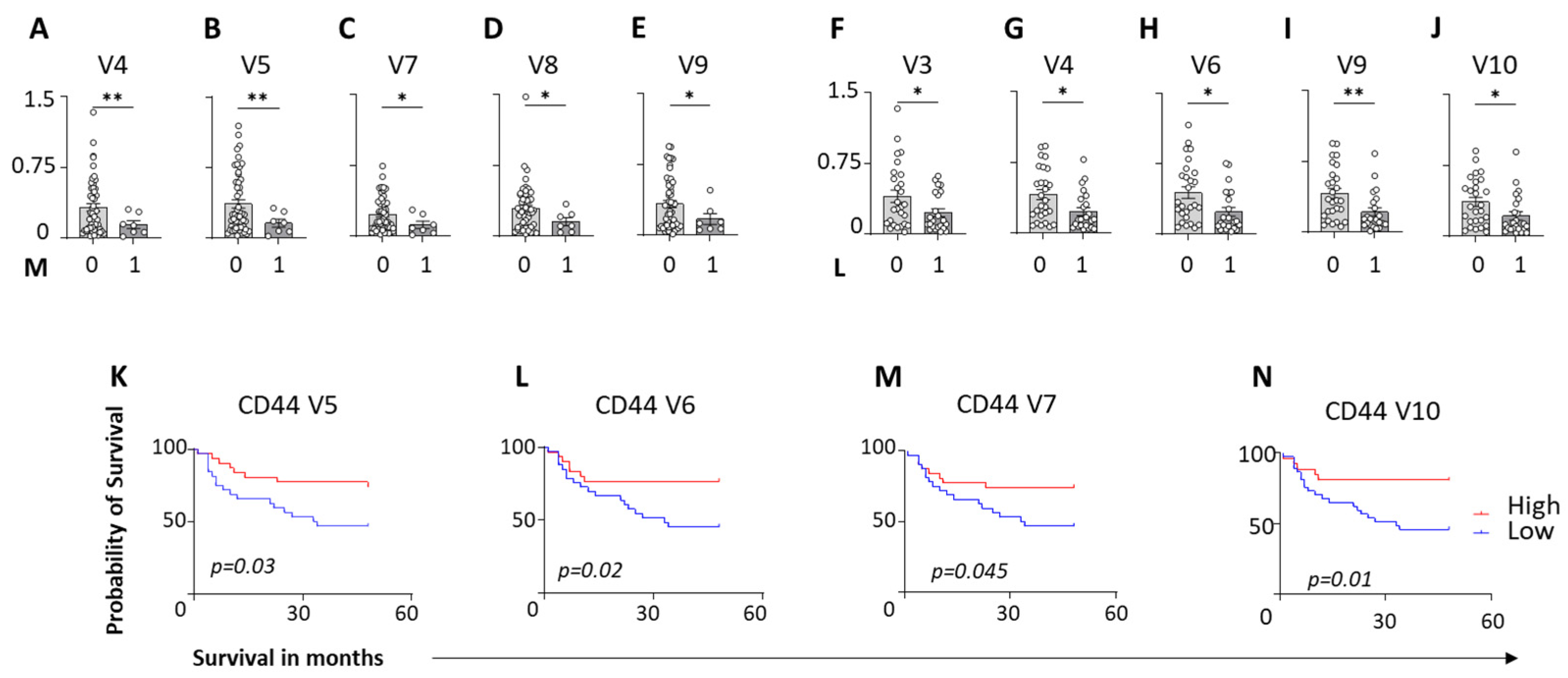 Immune Cell-Specific and Isoform-Selective Regulation of CD44 in ...