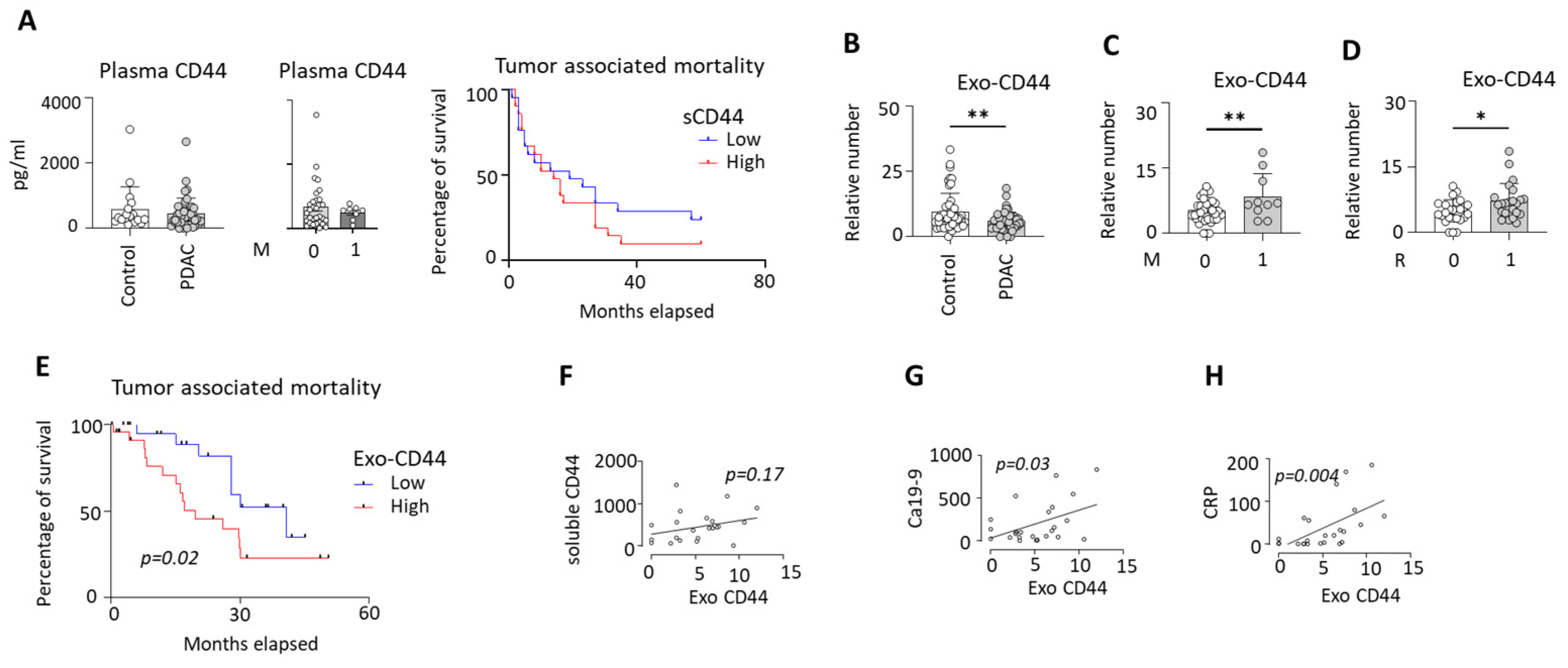 Immune Cell-Specific and Isoform-Selective Regulation of CD44 in ...
