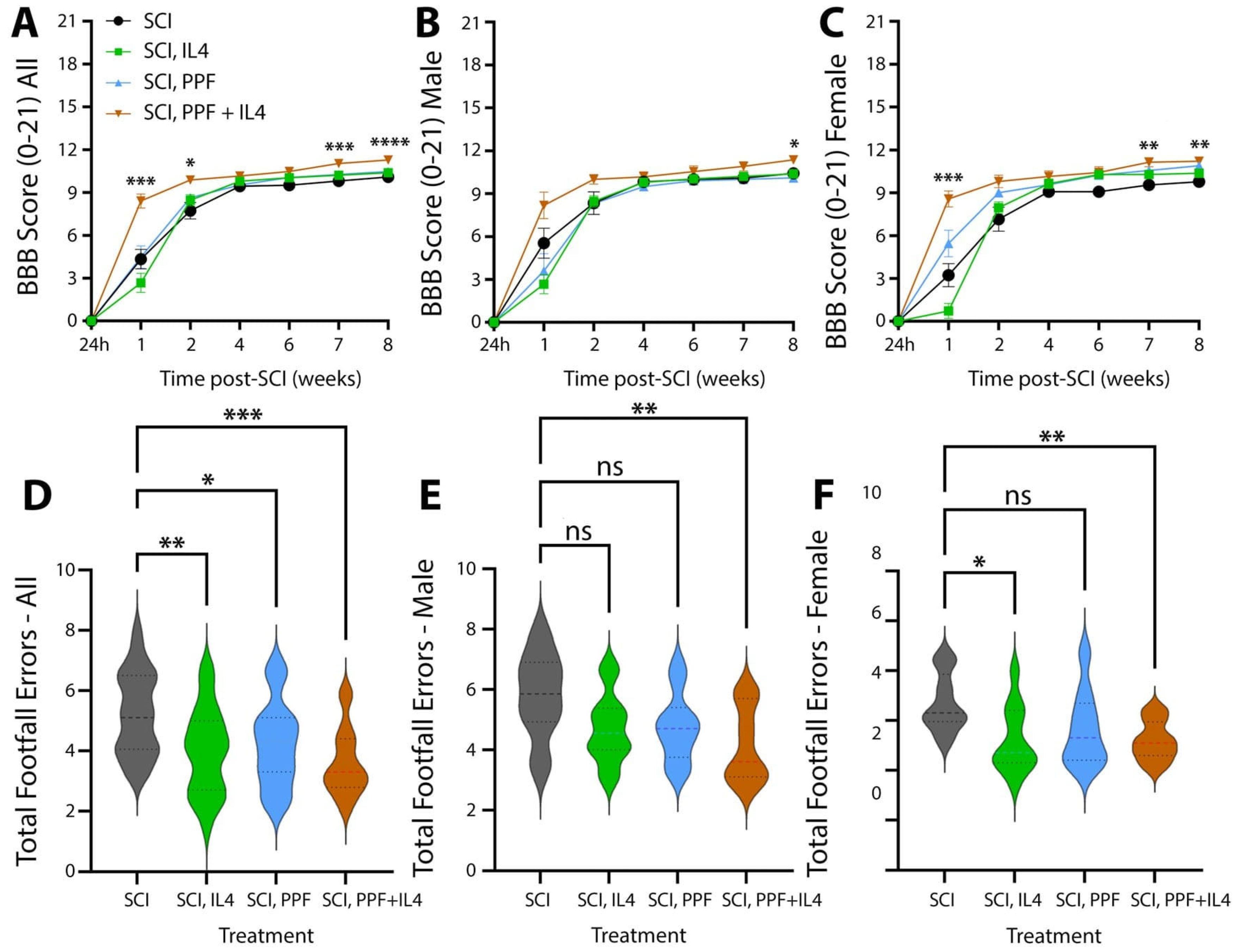 Propentofylline and Interleukin-4 Modulate Lesion-Associated Myeloid ...