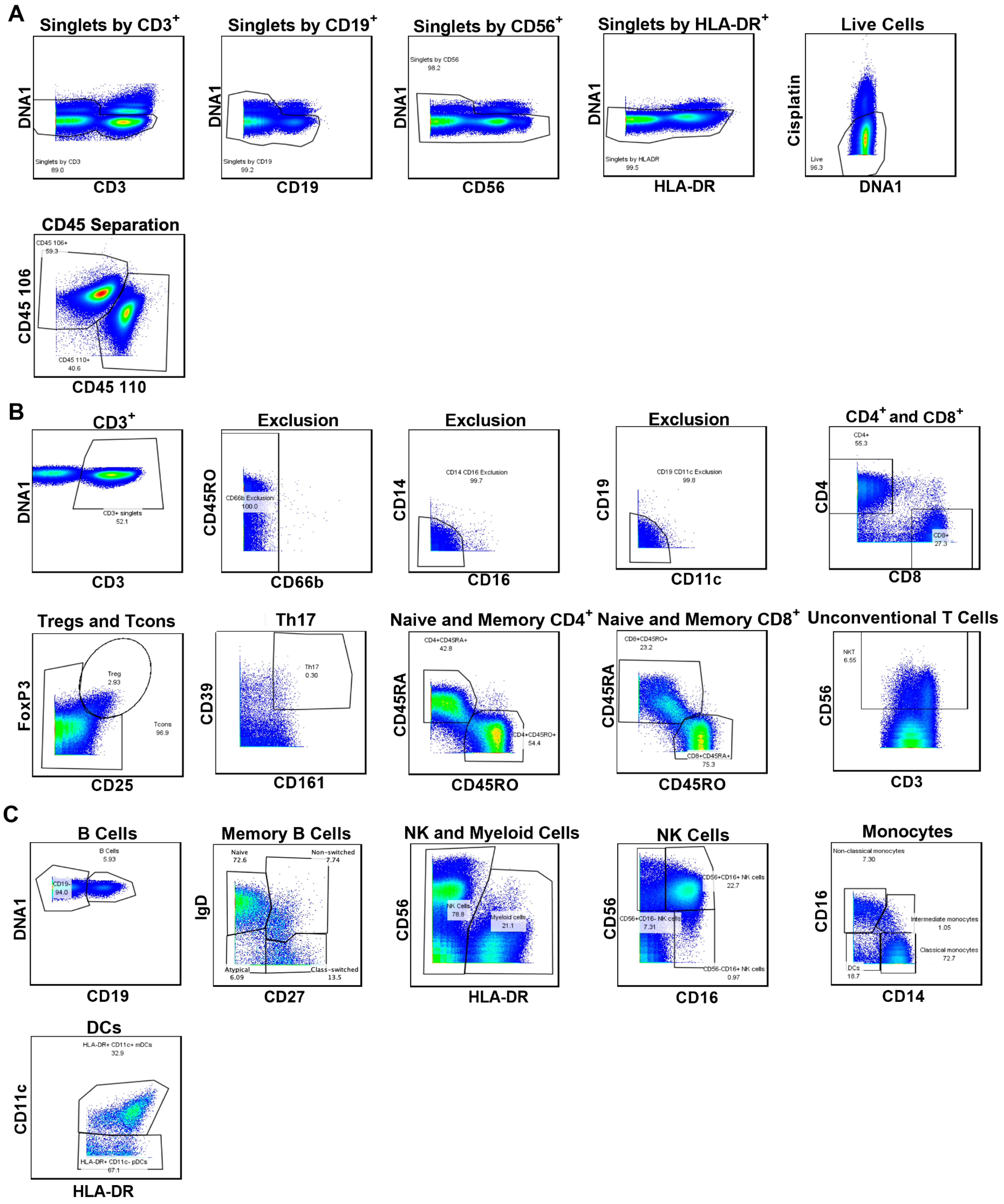 Mass Cytometry Reveals Comparable Proportions of Leukocyte Subsets and ...