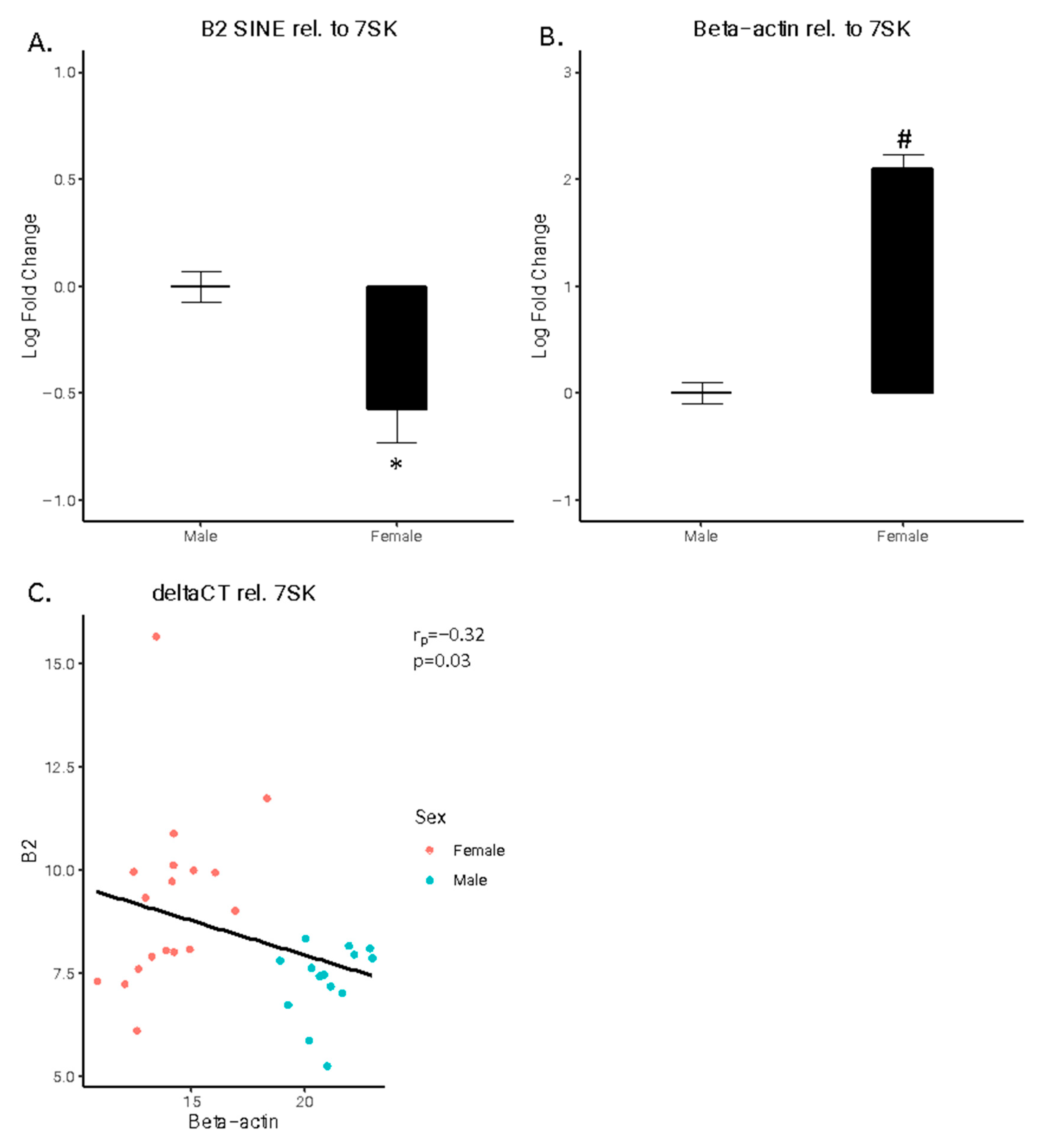 Sex Differences in B2 SINE RNA Expression and Their Role in Hippocampal ...