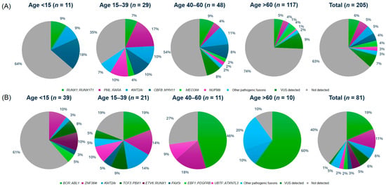 Clinical Utility of Whole RNA Sequencing for Fusion Detection in Acute ...