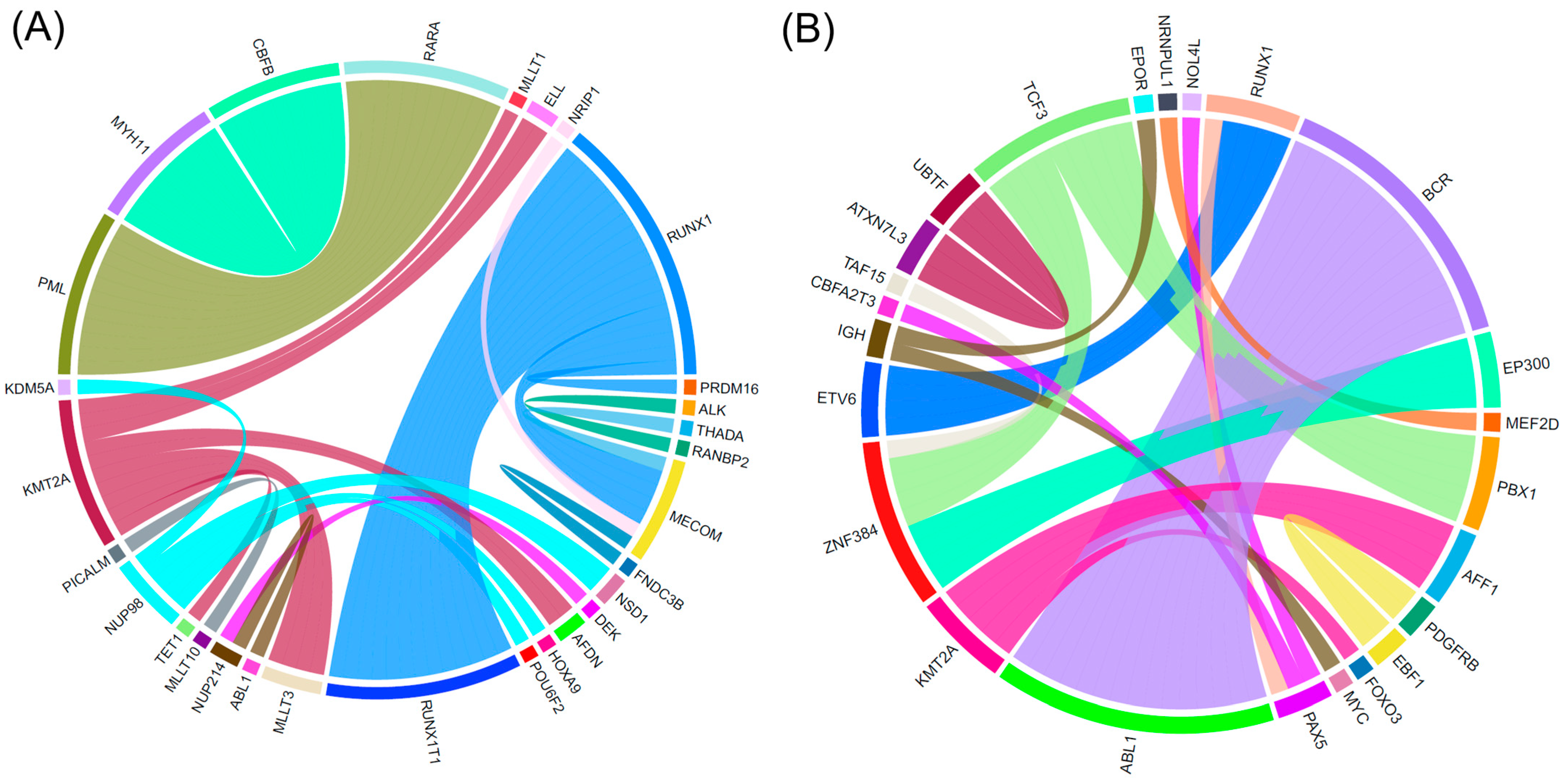 Clinical Utility of Whole RNA Sequencing for Fusion Detection in Acute ...