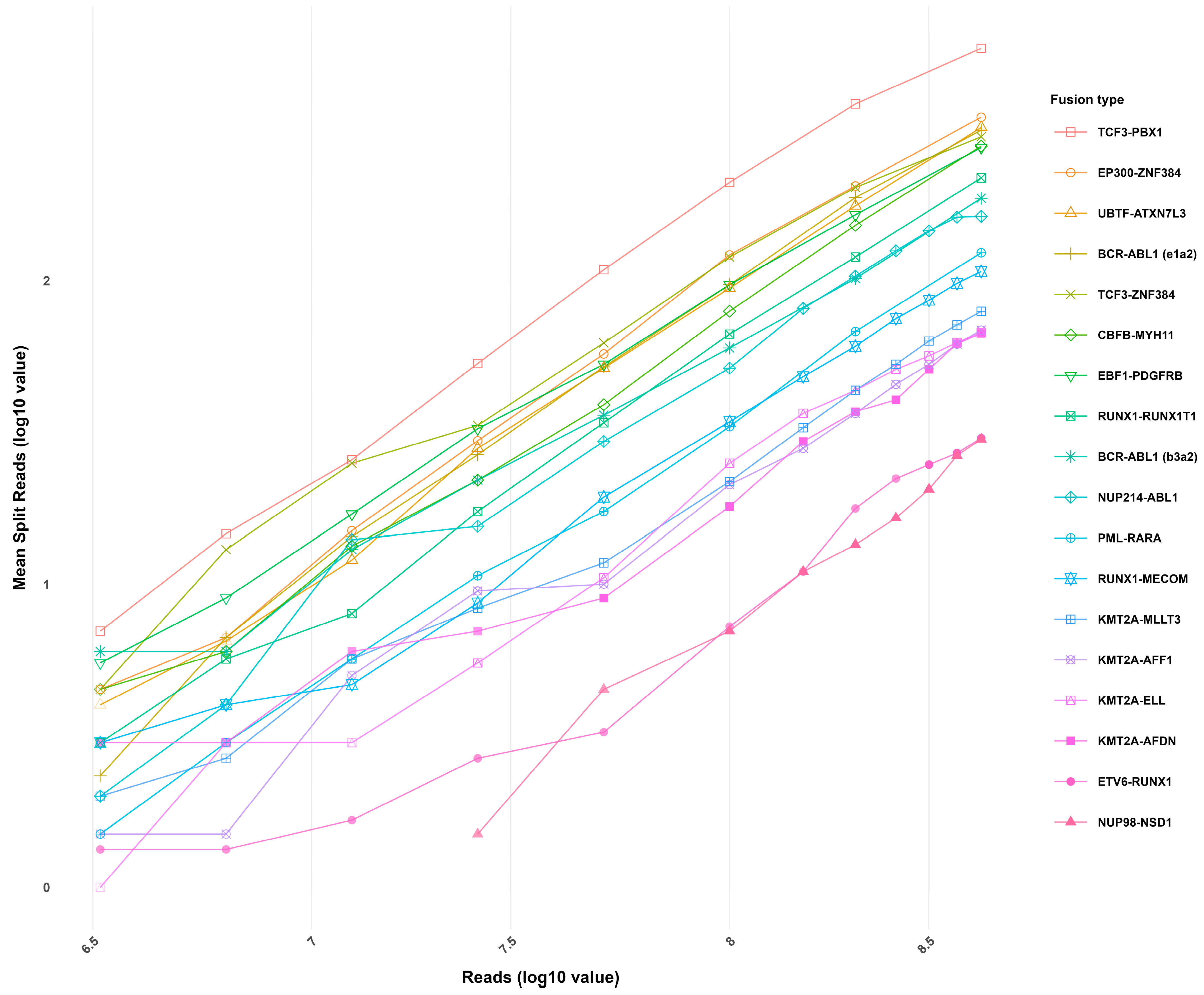 Clinical Utility of Whole RNA Sequencing for Fusion Detection in Acute ...