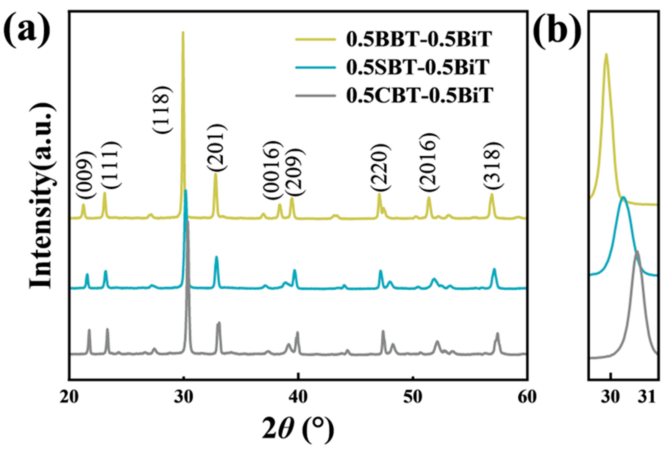 The Effect of Different A-Site Divalent Elements on the Properties of ...