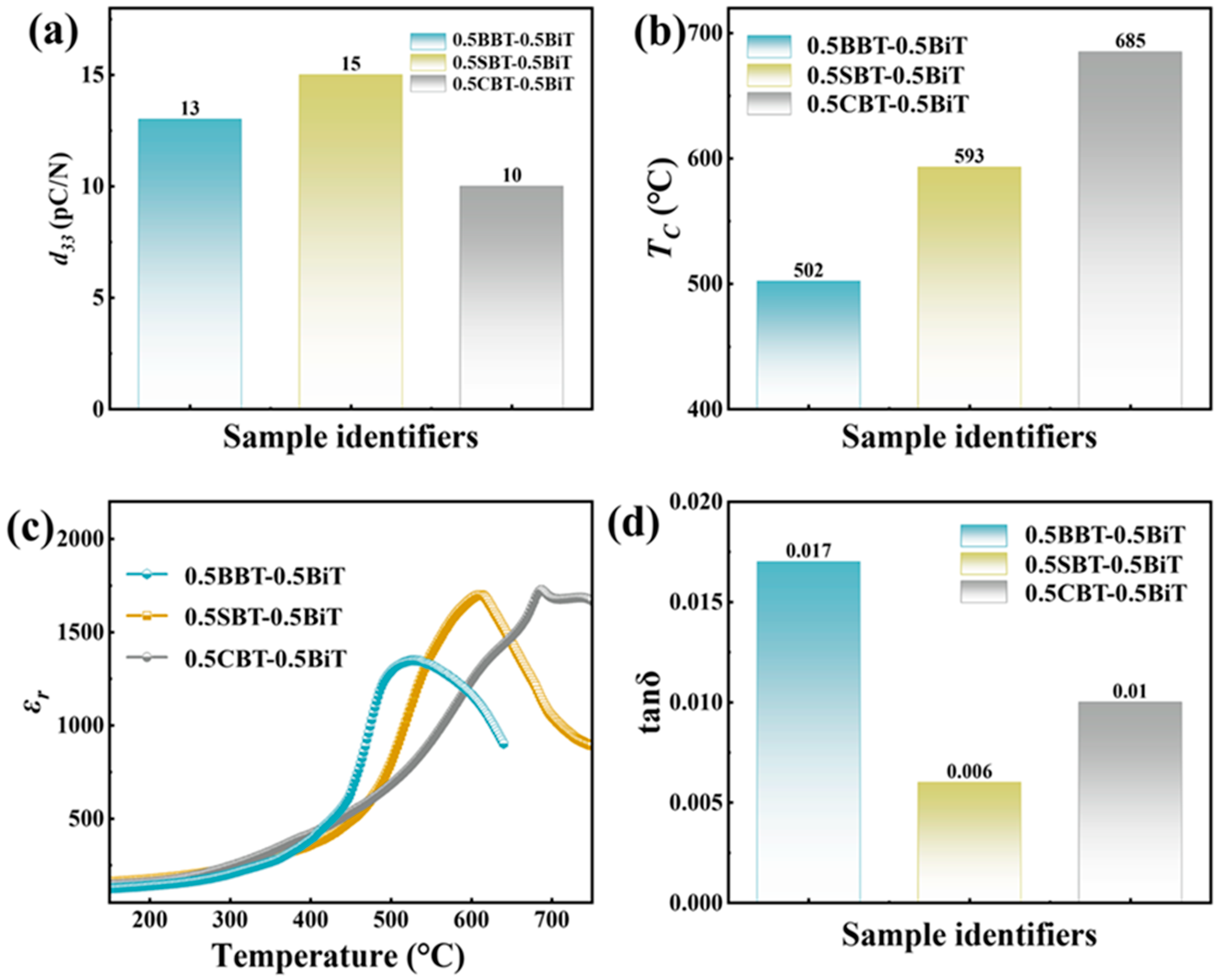 The Effect of Different A-Site Divalent Elements on the Properties of ...
