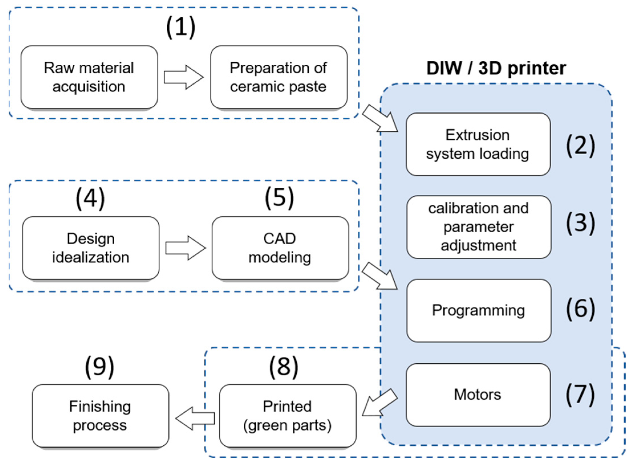 Additive Manufacturing of Ceramic Materials via Direct Ink Writing (DIW ...