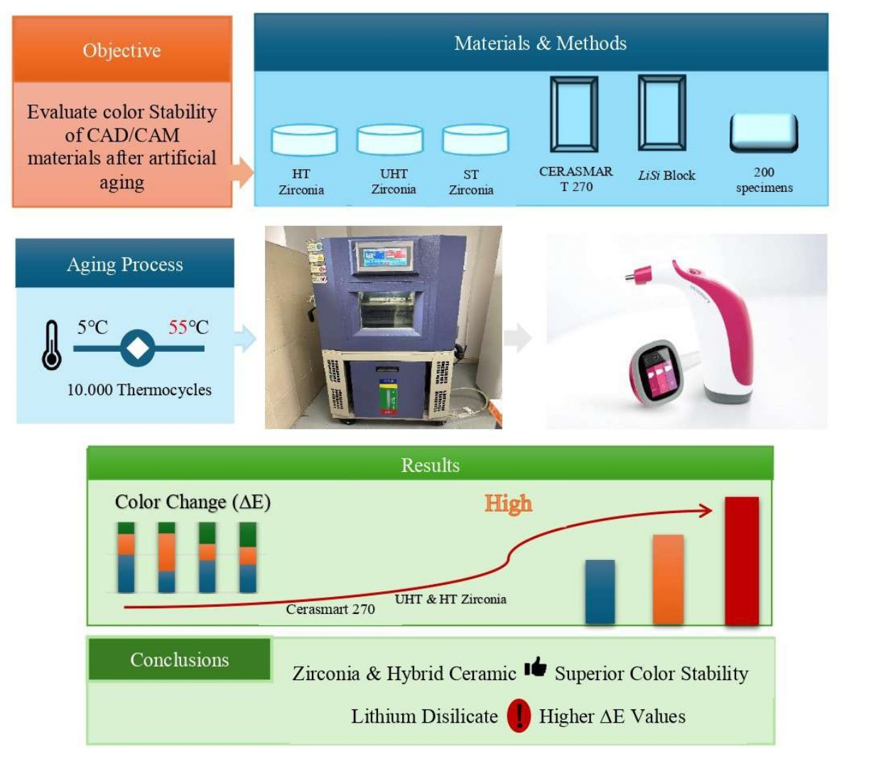 Shade Stability of Dental Ceramics Under Low-Grade Hydrothermal Aging