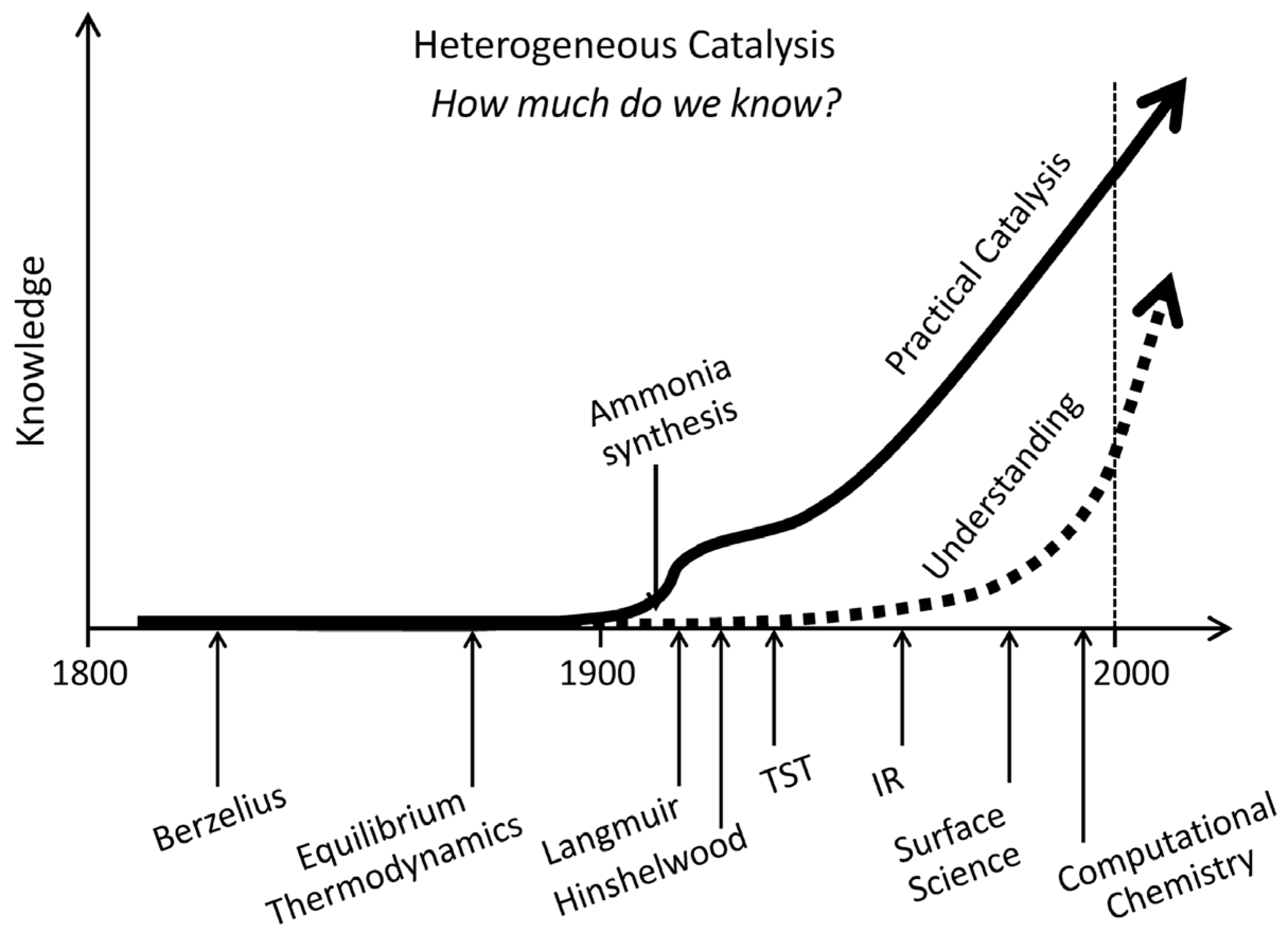 Dynamic Behavior of Catalysts Under Operating Conditions: Part 1—Origin ...