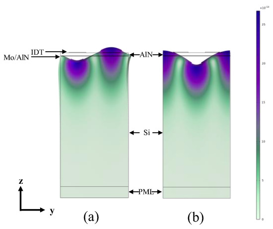 Novel SAW Temperature Sensor with Pt/Ti/AlN/Mo/AlN/Si Structure for ...