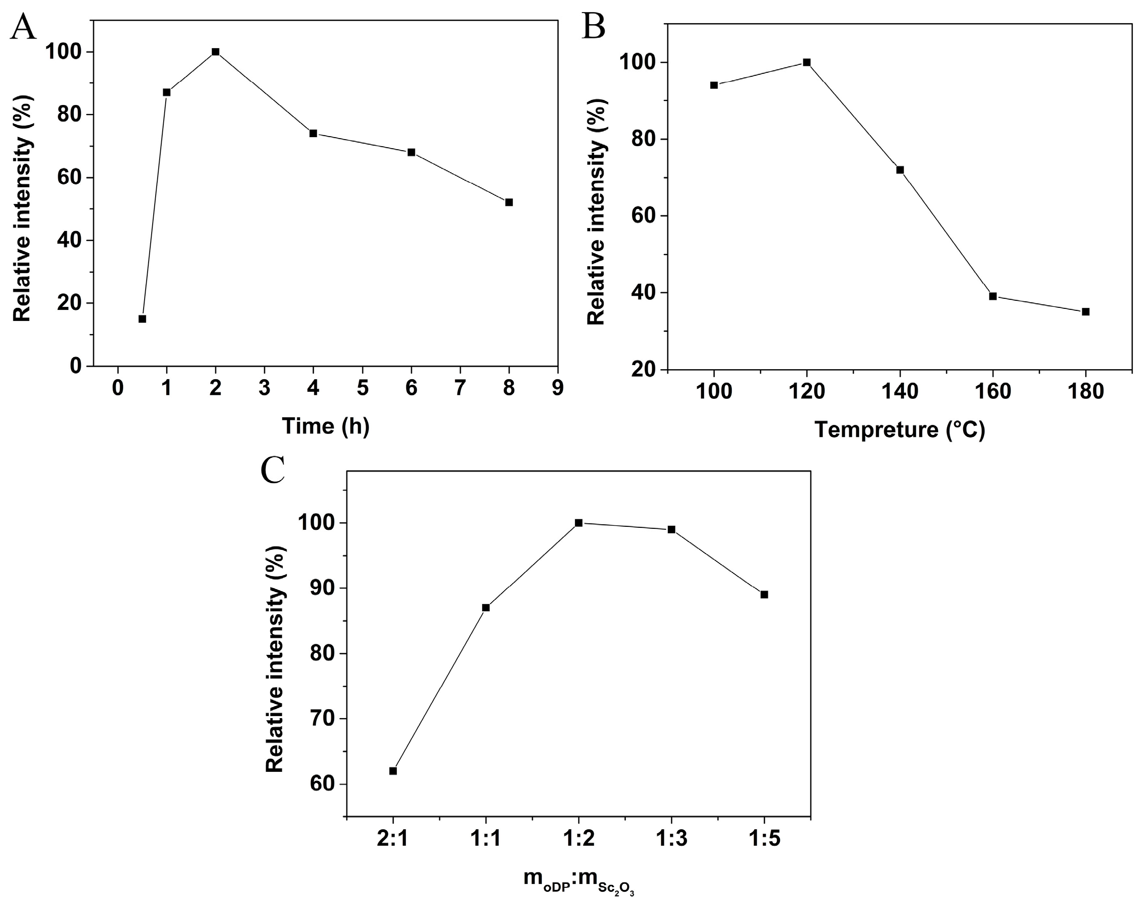 A Facile Solid-Phase Synthesis of Scandium-Modified Carbon Dots for ...
