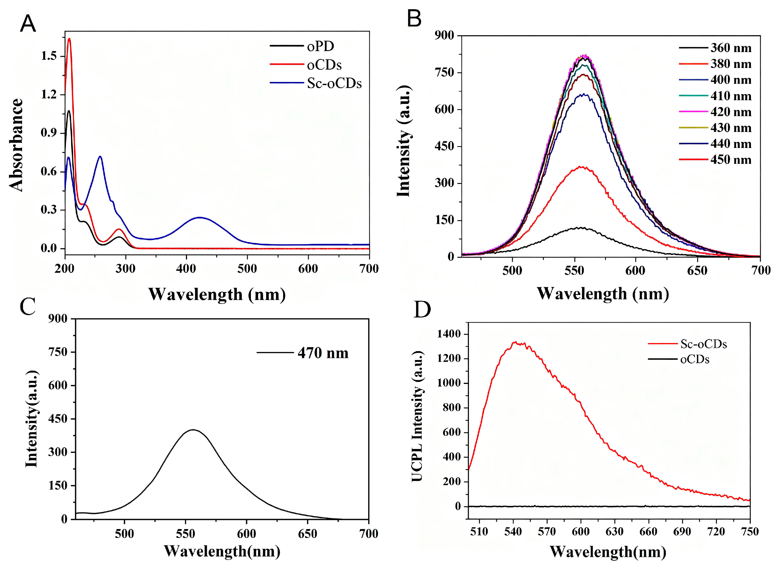 A Facile Solid-Phase Synthesis of Scandium-Modified Carbon Dots for ...