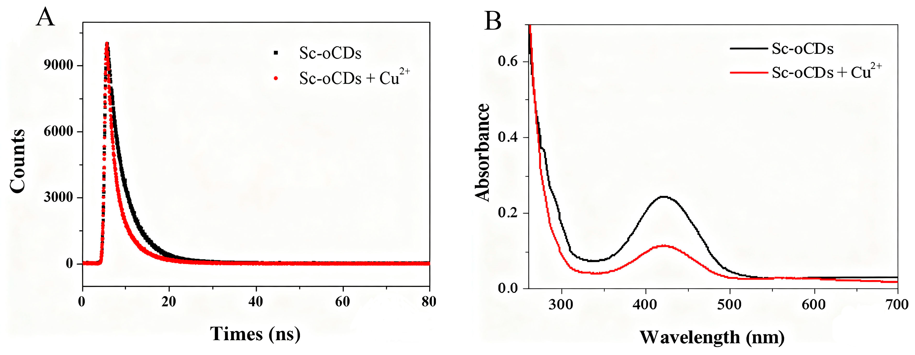 A Facile Solid-Phase Synthesis of Scandium-Modified Carbon Dots for ...