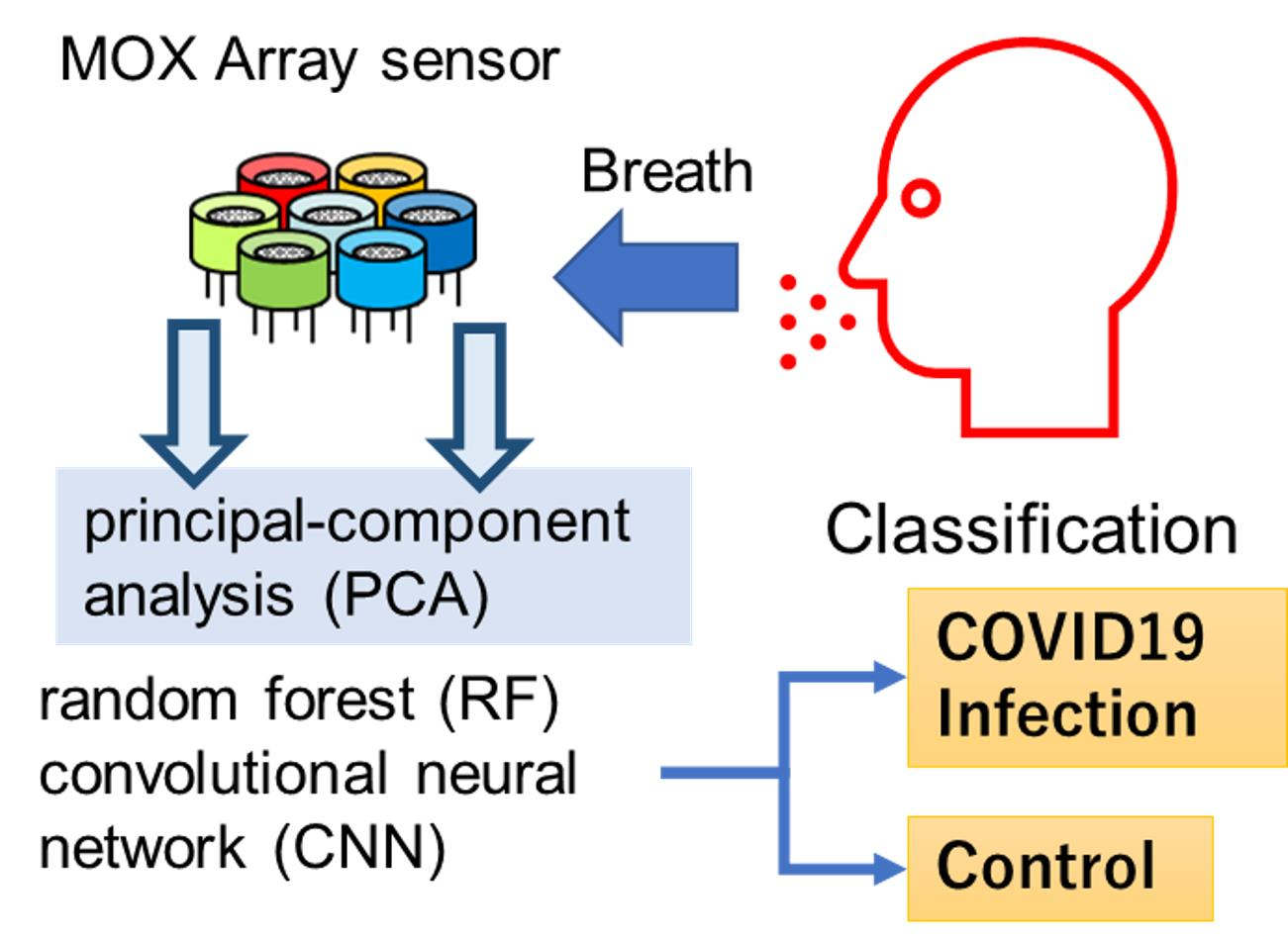 Fast and Non-Invasive Electronic Nose Devices for Screening Out COVID ...