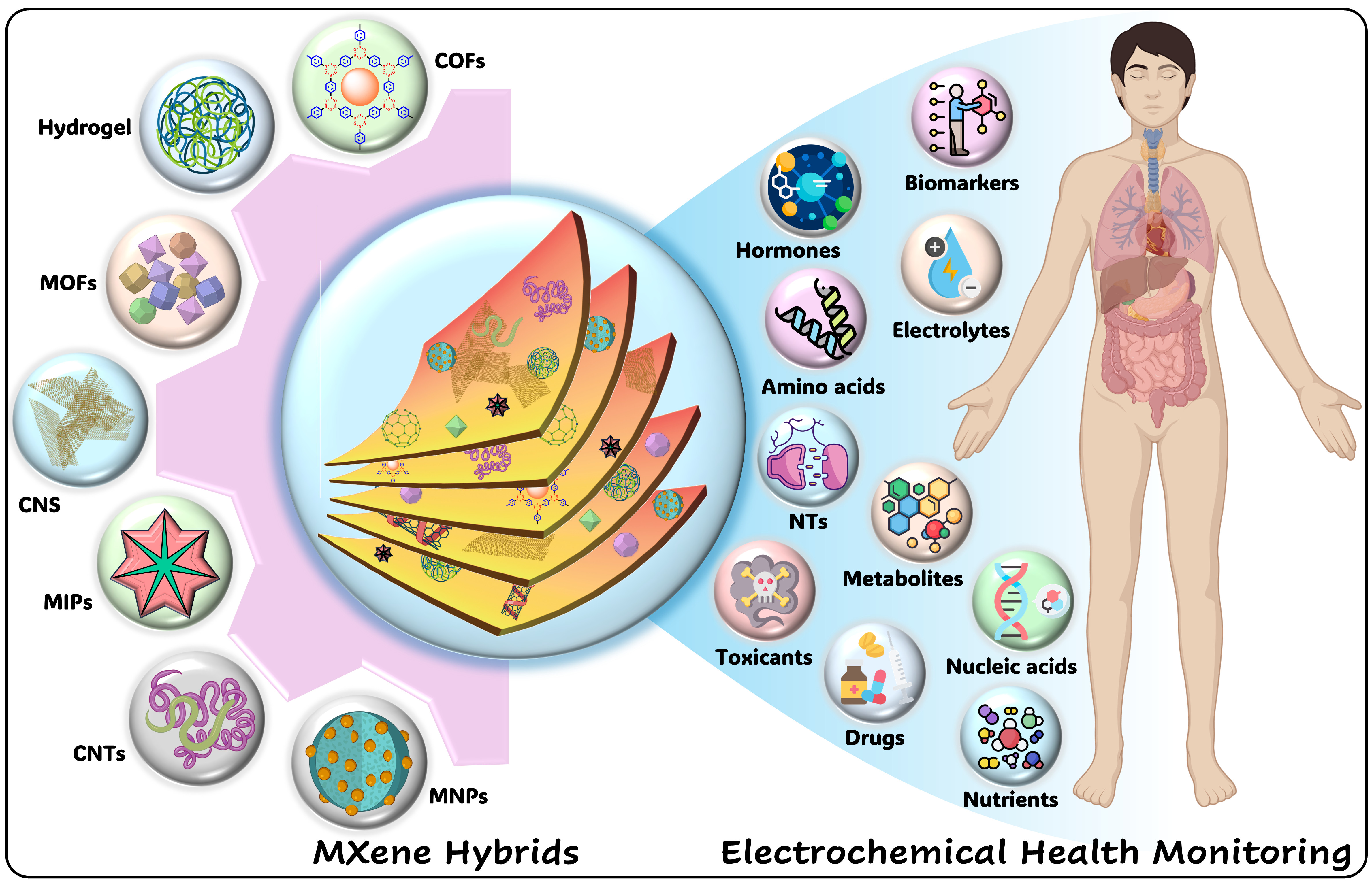Advances in MXene-Based Hybrids for Electrochemical Health Monitoring