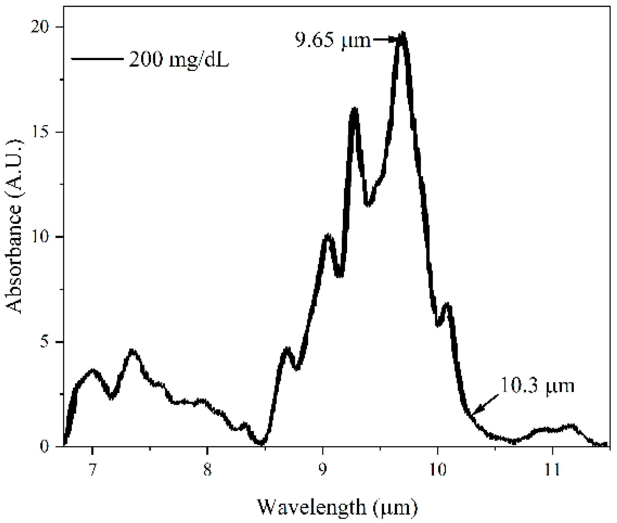 Theoretical Analysis of MIR-Based Differential Photoacoustic ...