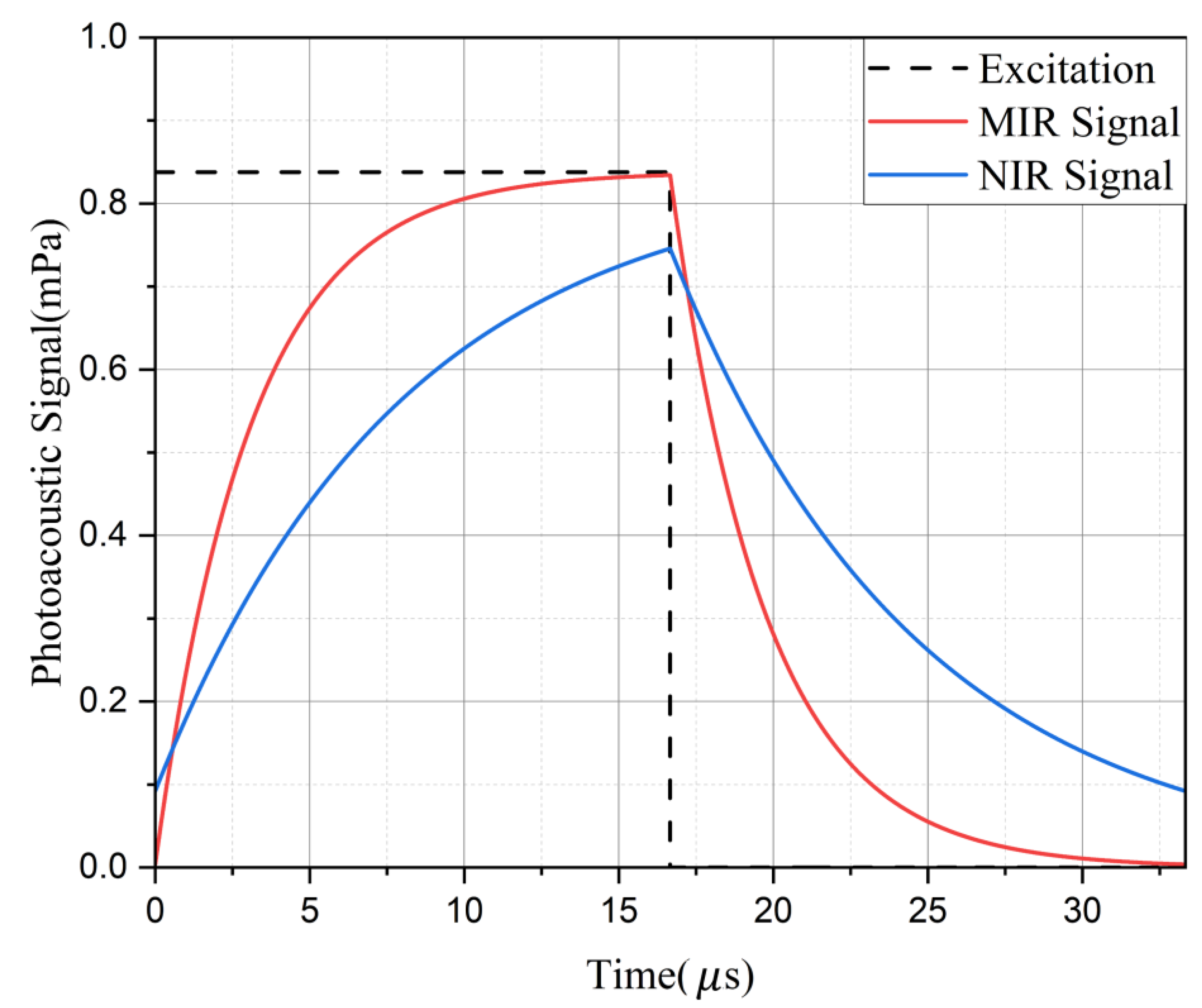Theoretical Analysis of MIR-Based Differential Photoacoustic ...