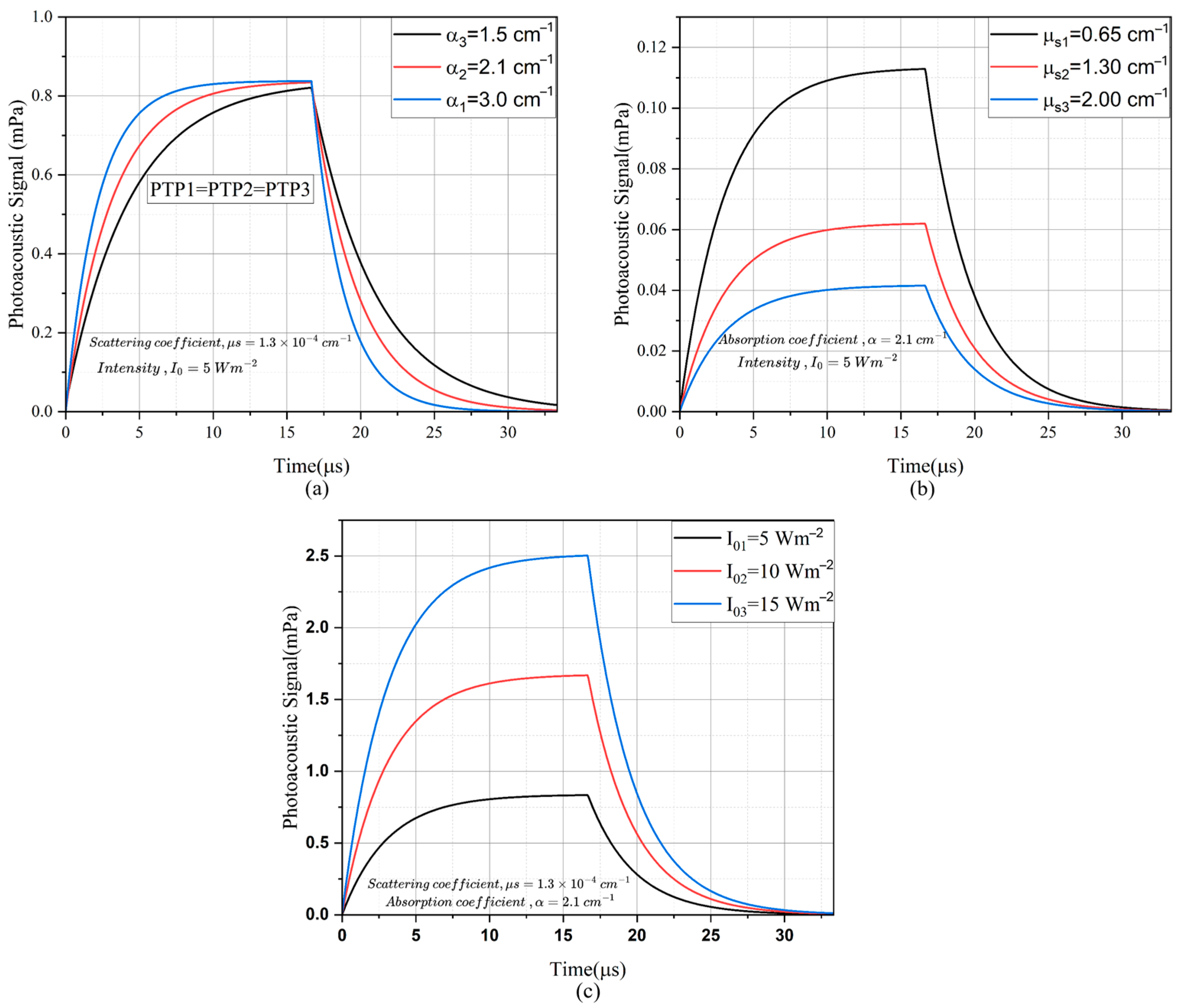 Theoretical Analysis of MIR-Based Differential Photoacoustic ...