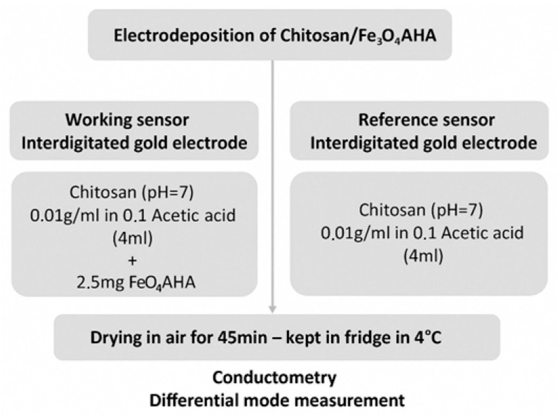 A Novel Conductometric Methanol Sensor Based on Green-Synthesized Fe3O4 ...