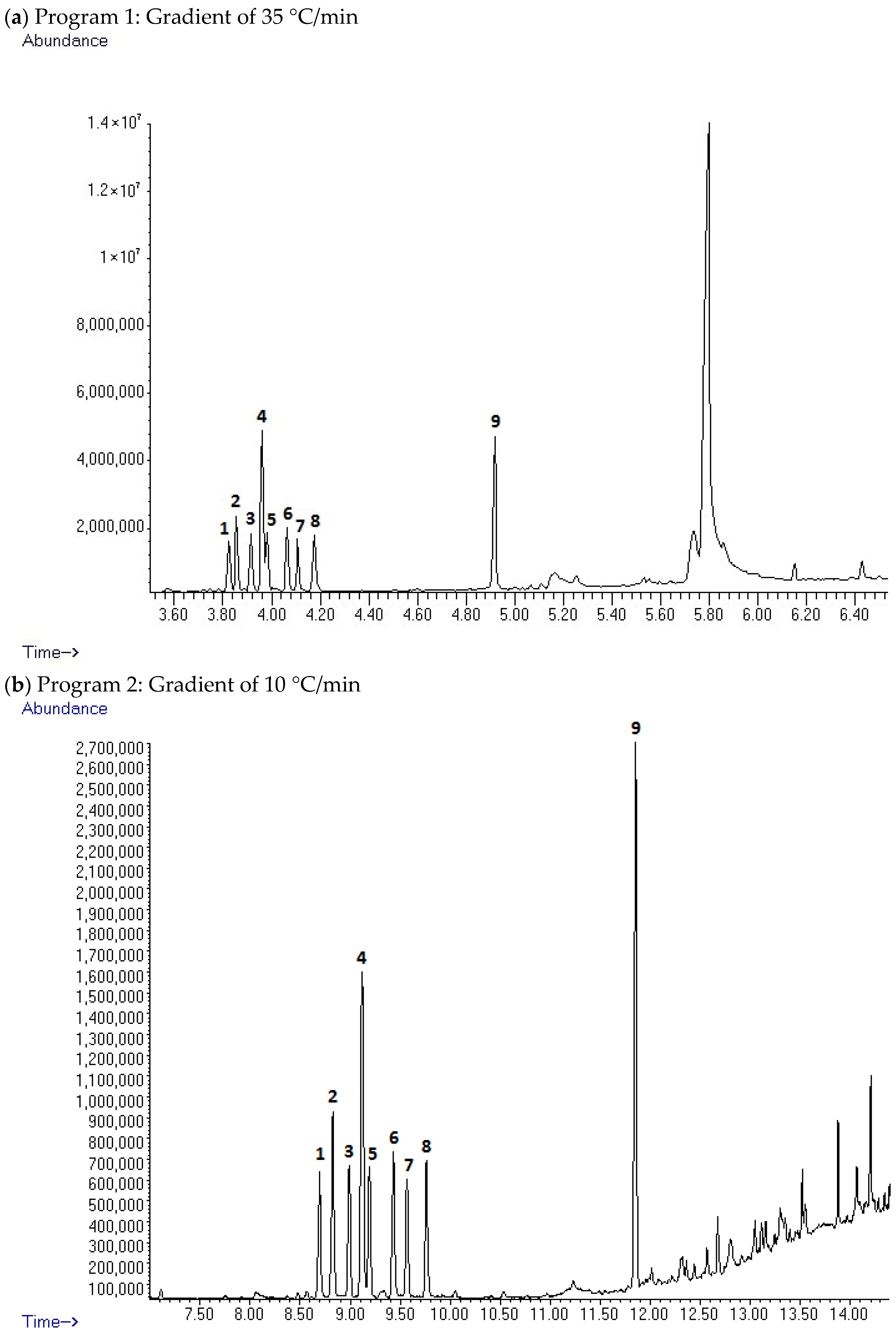 Analytical Challenges in the Separation and Identification of Ten ...