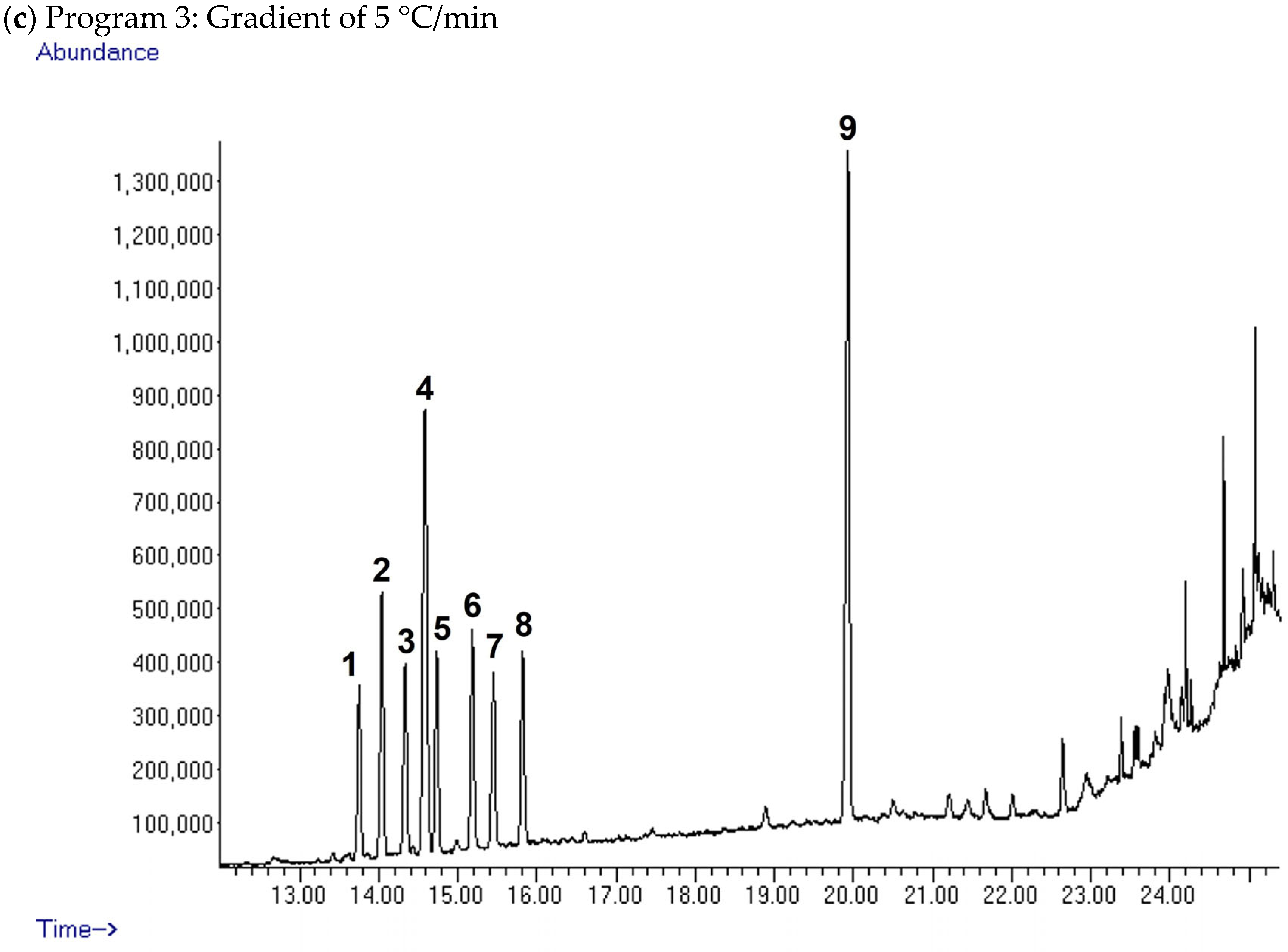Analytical Challenges in the Separation and Identification of Ten ...