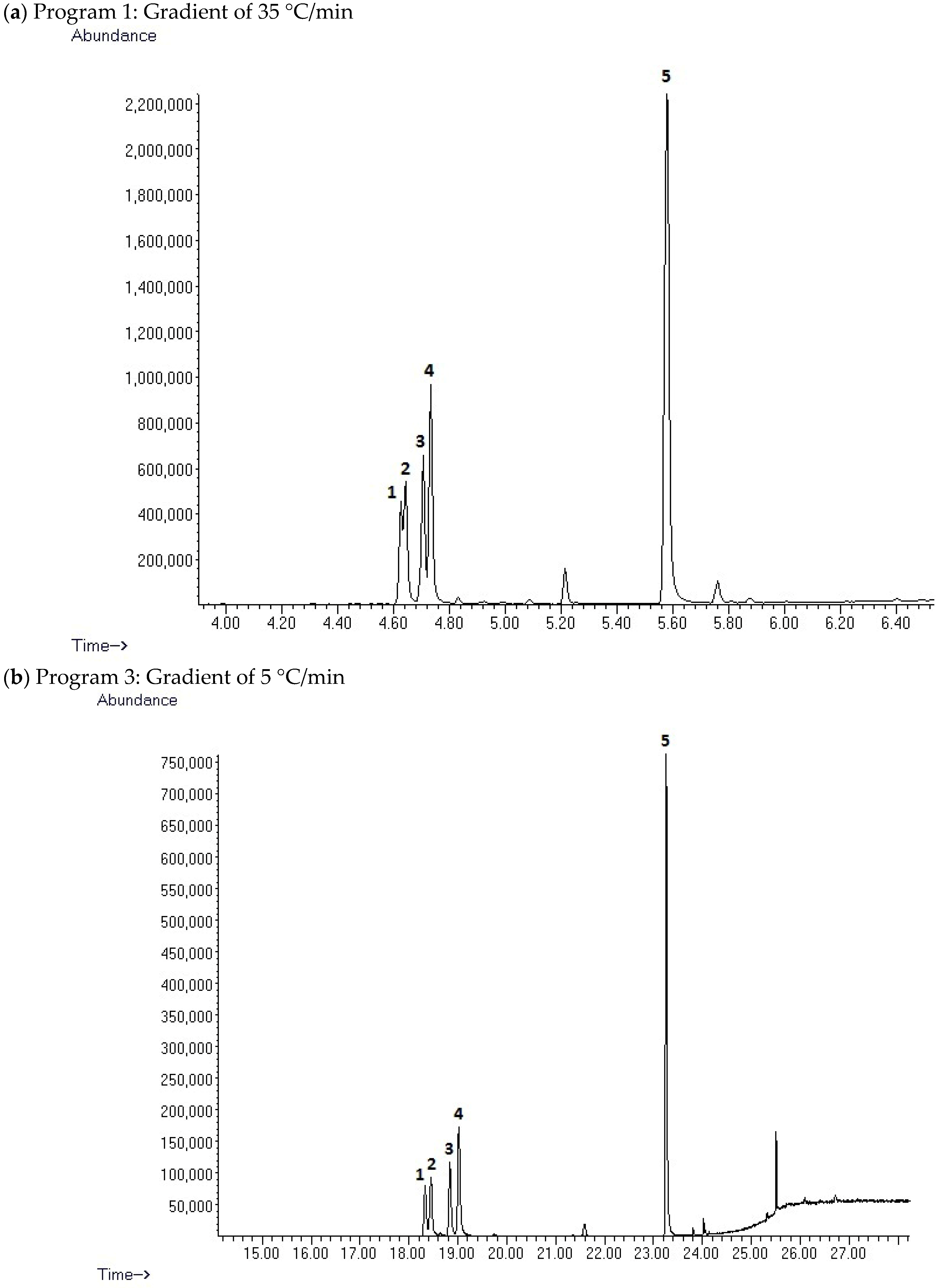 Analytical Challenges in the Separation and Identification of Ten ...