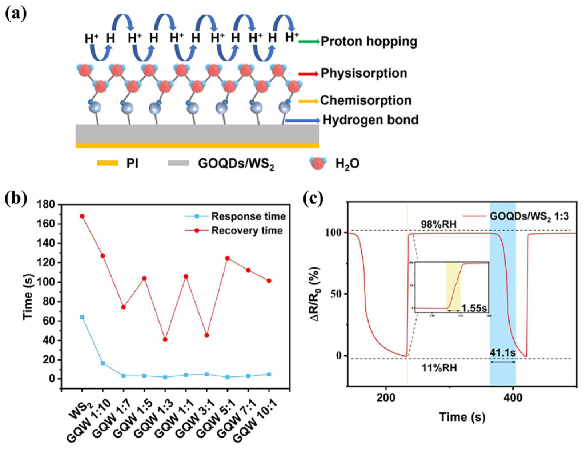 3D Organic–Inorganic Hybrid Humidity Sensors: A Review