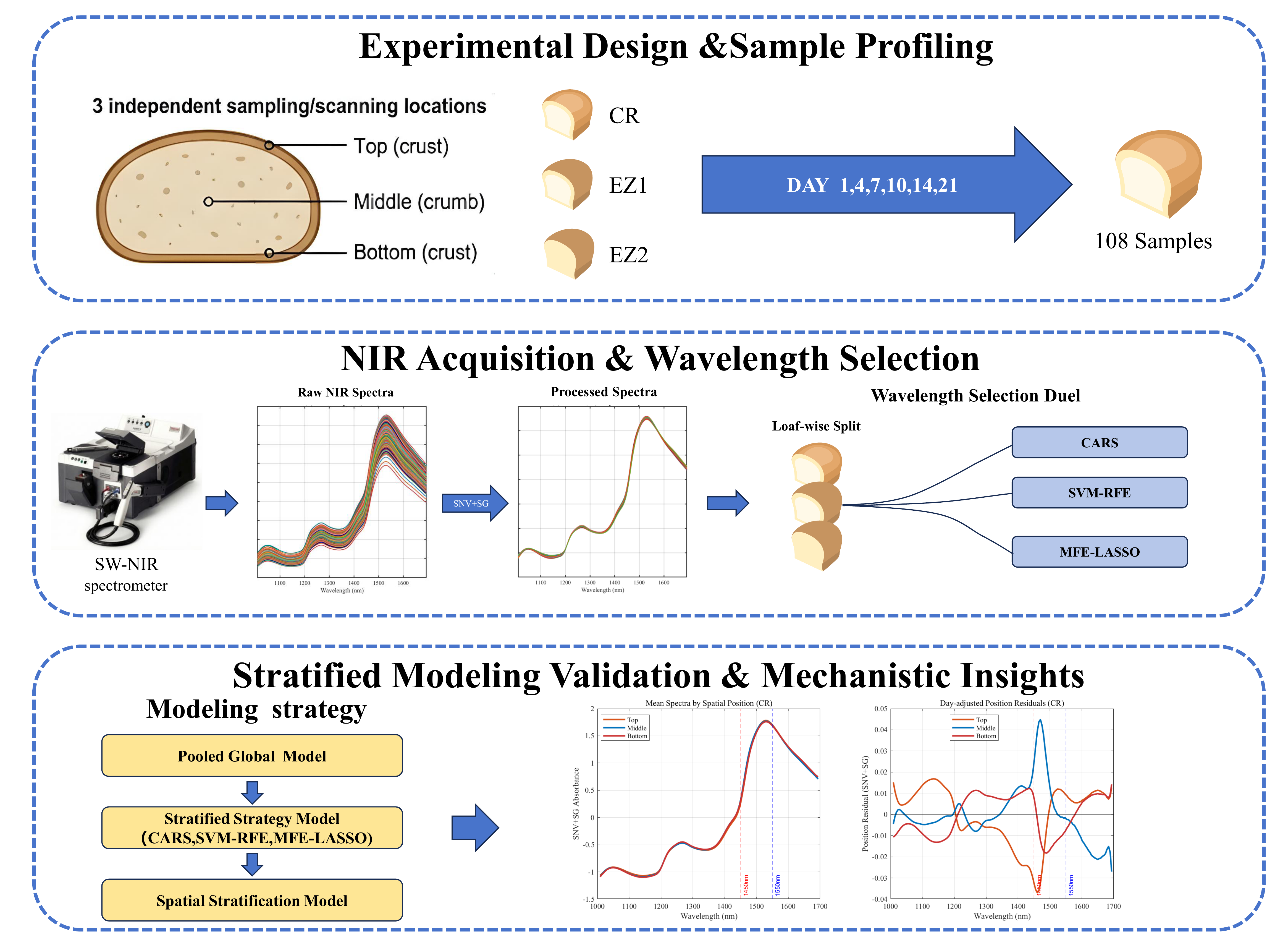 Formulation-Aware SW-NIR Spectroscopic Sensing of Bread Staling Using ...