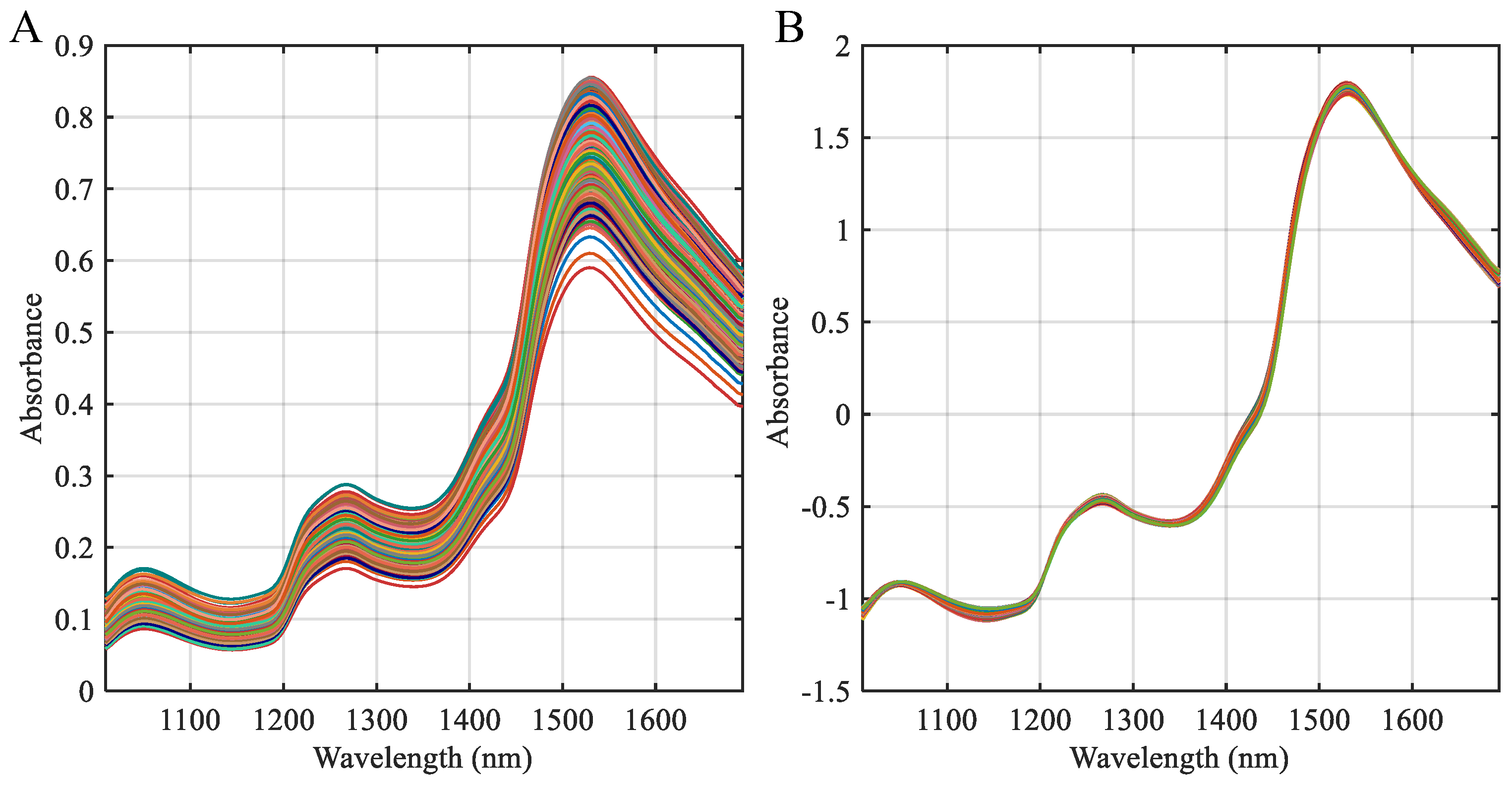 Formulation-Aware SW-NIR Spectroscopic Sensing of Bread Staling Using ...