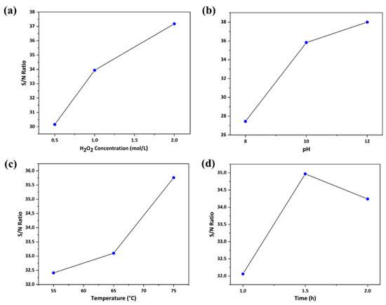 Process Optimization of Keratin Extraction from Chicken Feathers Using ...