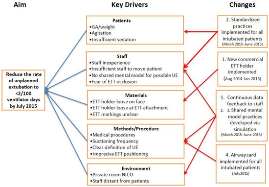 Experiences of a Regional Quality Improvement Collaborative to Reduce ...