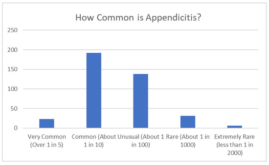 Parental Knowledge of Appendicitis and Preference for Operative or Non ...