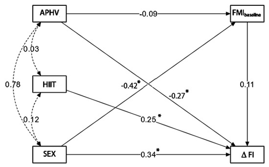 The Relative Importance of Age at Peak Height Velocity and Fat Mass ...