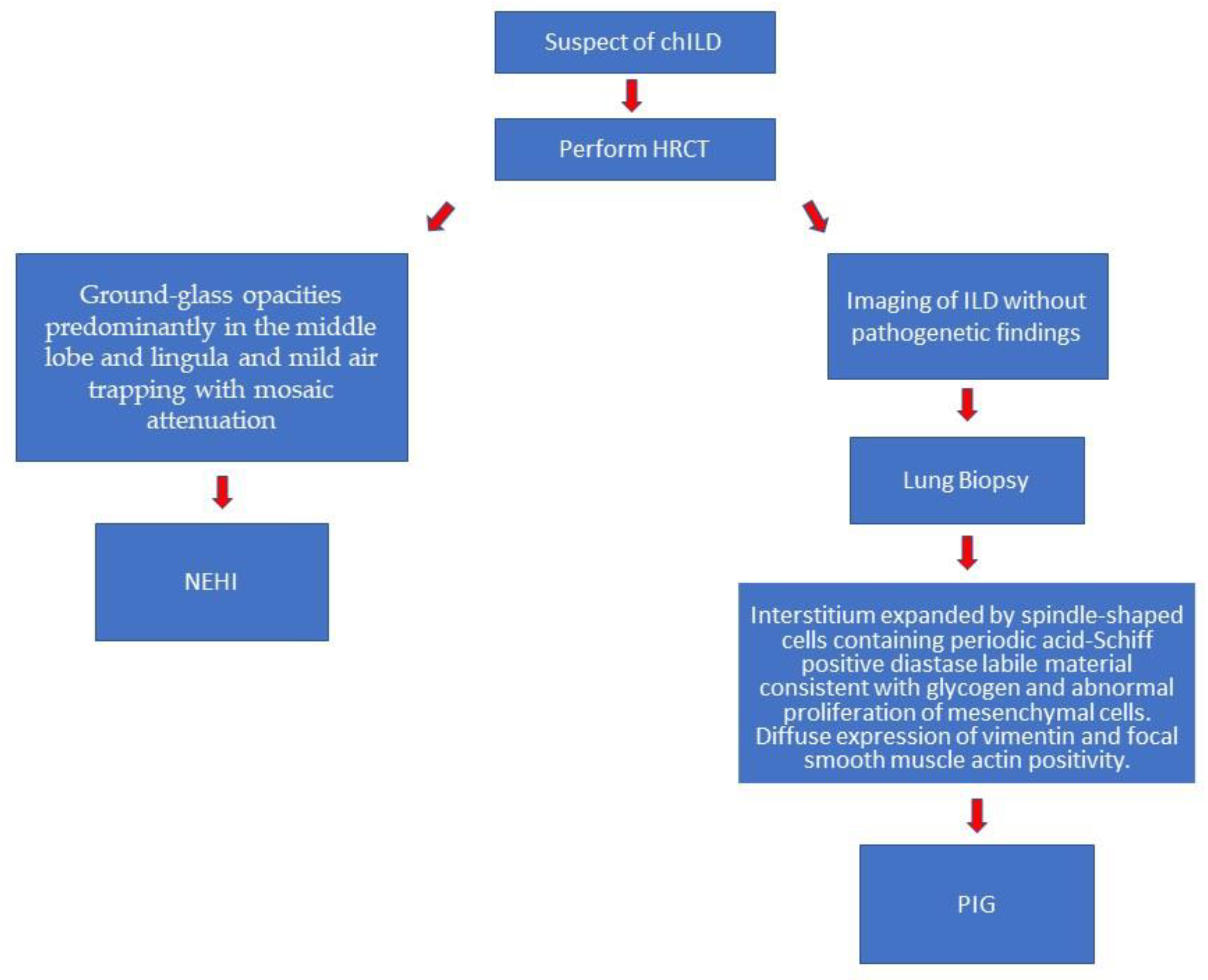 Children Free Full Text Interstitial Lung Disease In Children Children Free Full Text Interstitial Lung Disease In Children