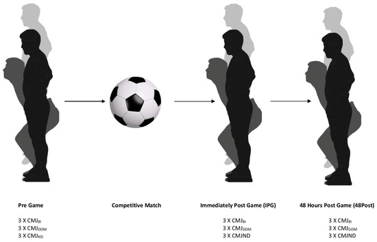 The Effects of Soccer Specific Exercise on Countermovement Jump ...