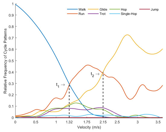 Learning to Cycle: Is Velocity a Control Parameter for Children’s Cycle ...