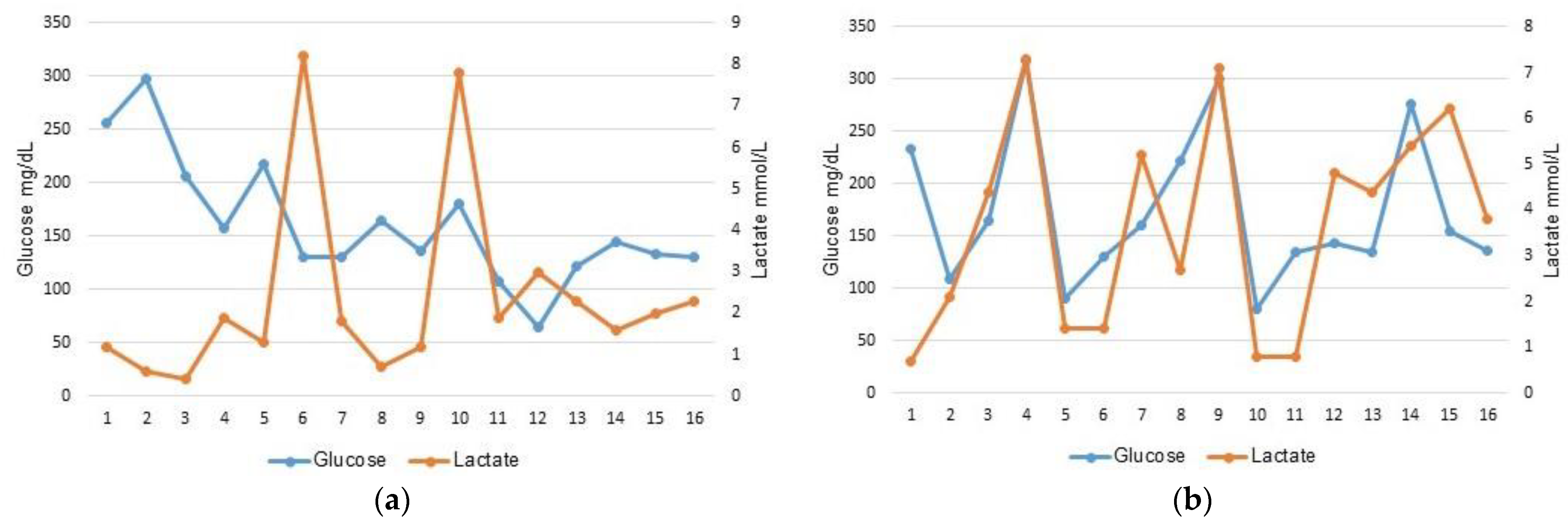 Children Free Full Text Blood Glucose Lactate And Platelet Count Children Free Full Text Blood Glucose Lactate And Platelet Count