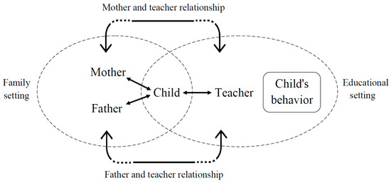 Children | Free Full-Text | The Child–Mother–Father–Teacher Relationship Network in Kindergarten ...