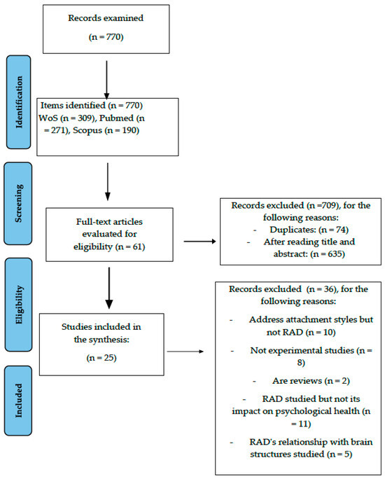 Reactive Attachment Disorder and Its Relationship to Psychopathology: A ...