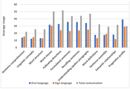 Assessment of Linguistic Profile of Oral-Language-Proficient Hearing ...