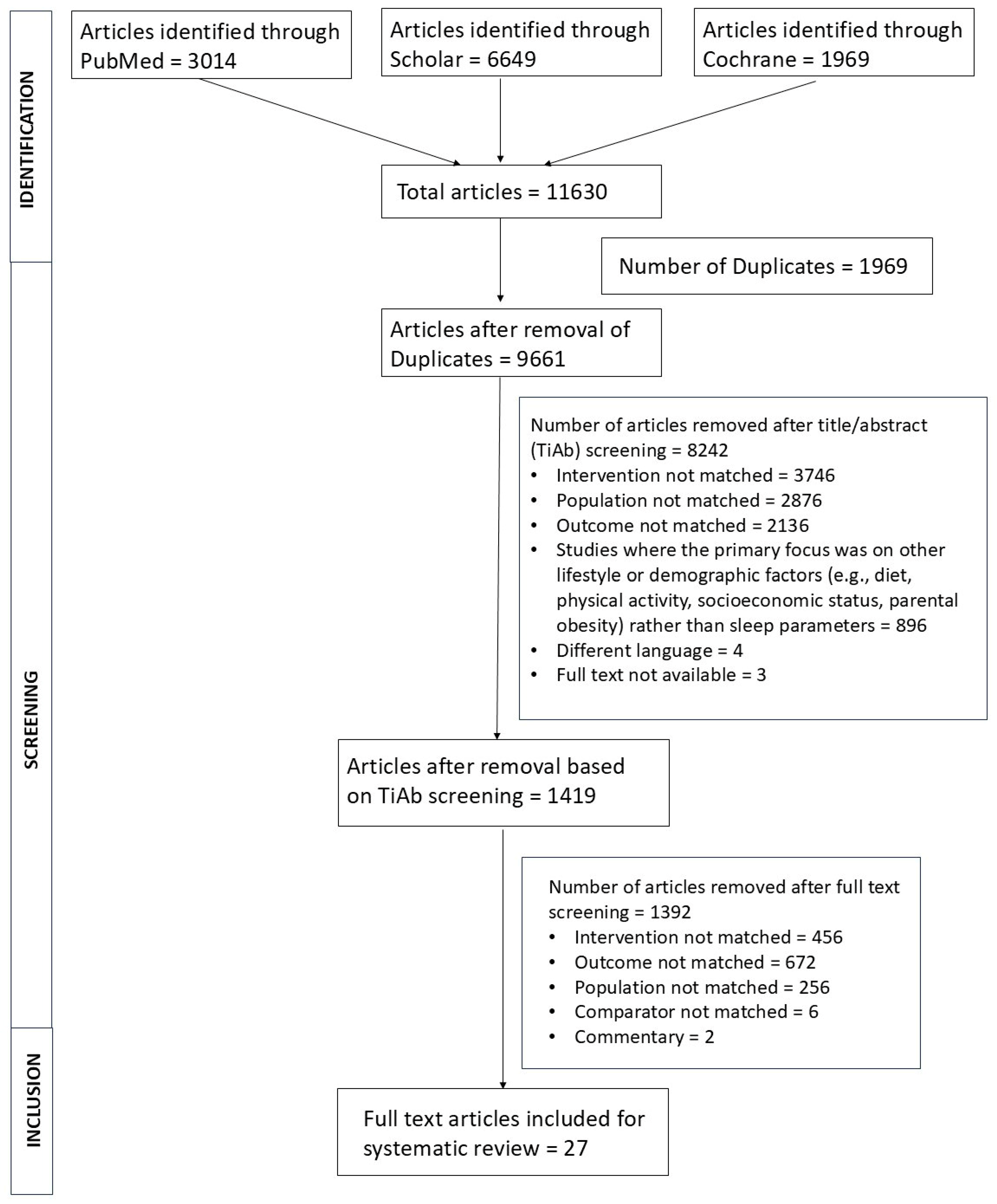 Sleep and Obesity Risk in Children: A Systematic Review of Multiple ...