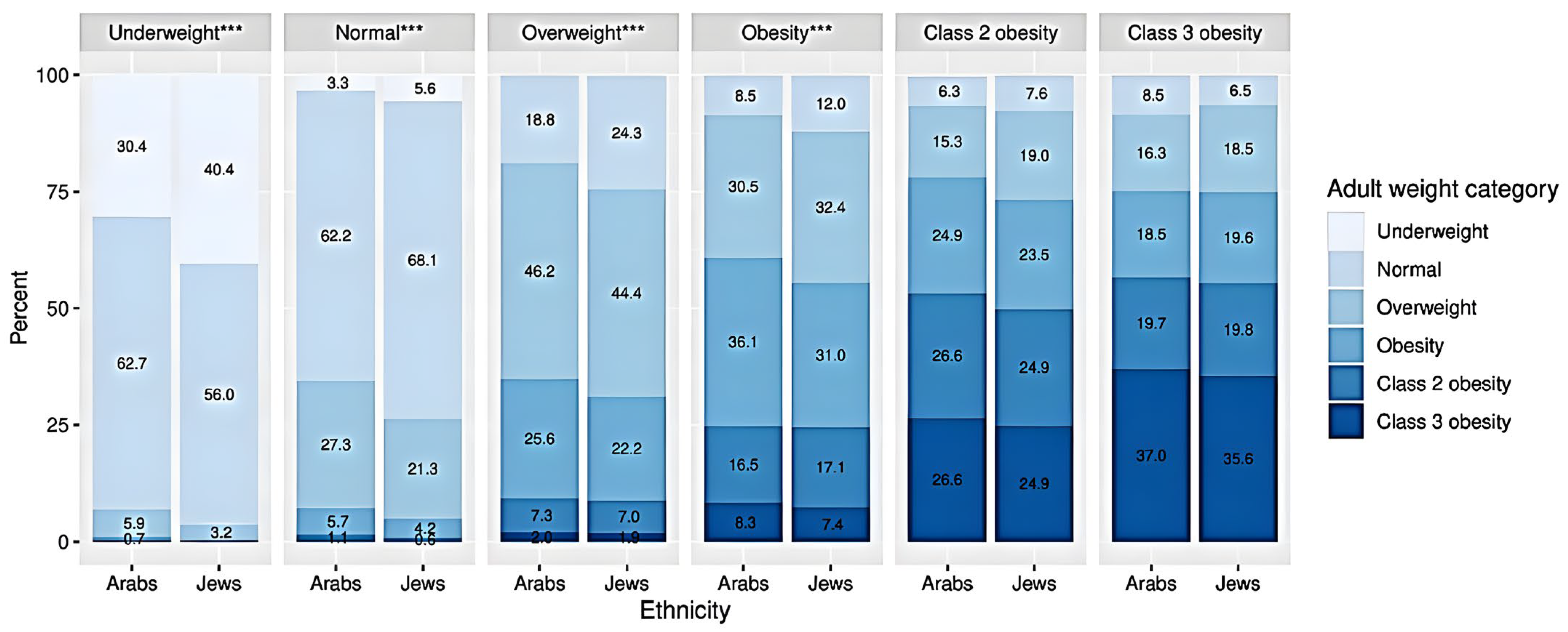 Ethnic Differences in Weight Category Transition and Body Mass Index ...