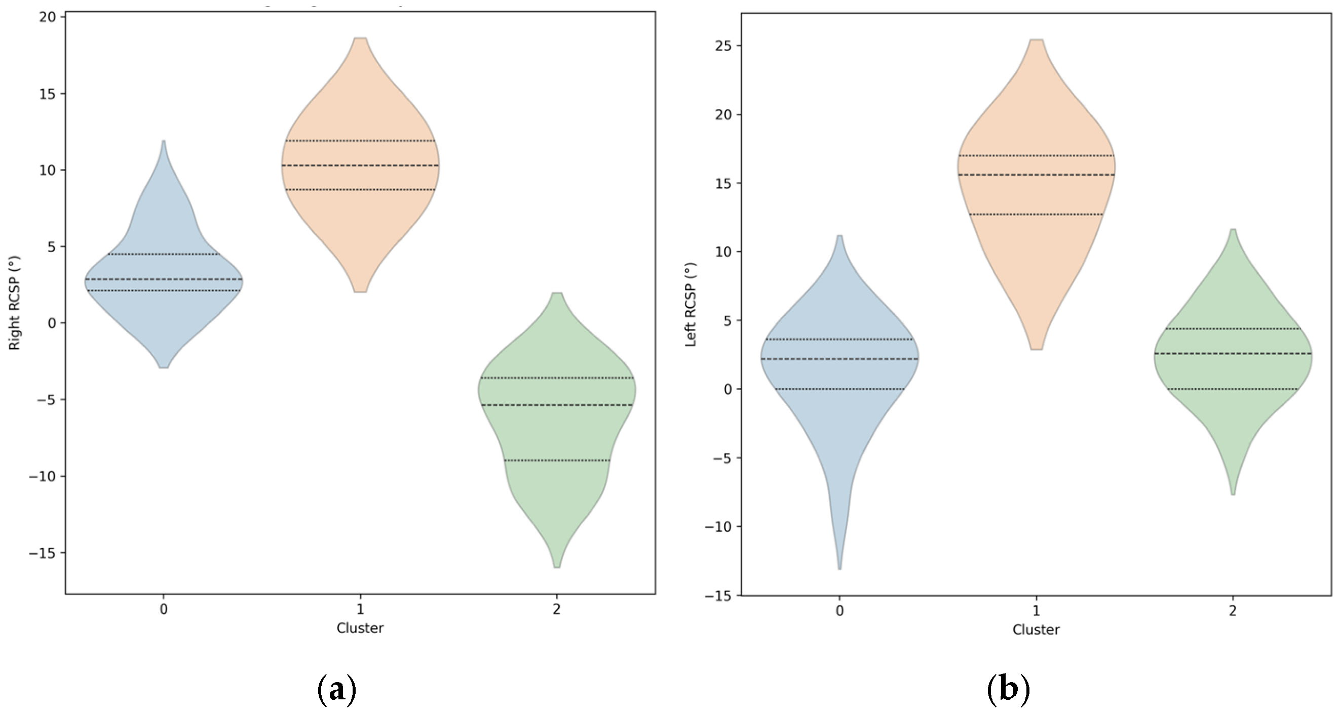 Digital Pedoscopic Assessment and Data-Driven Classification of ...