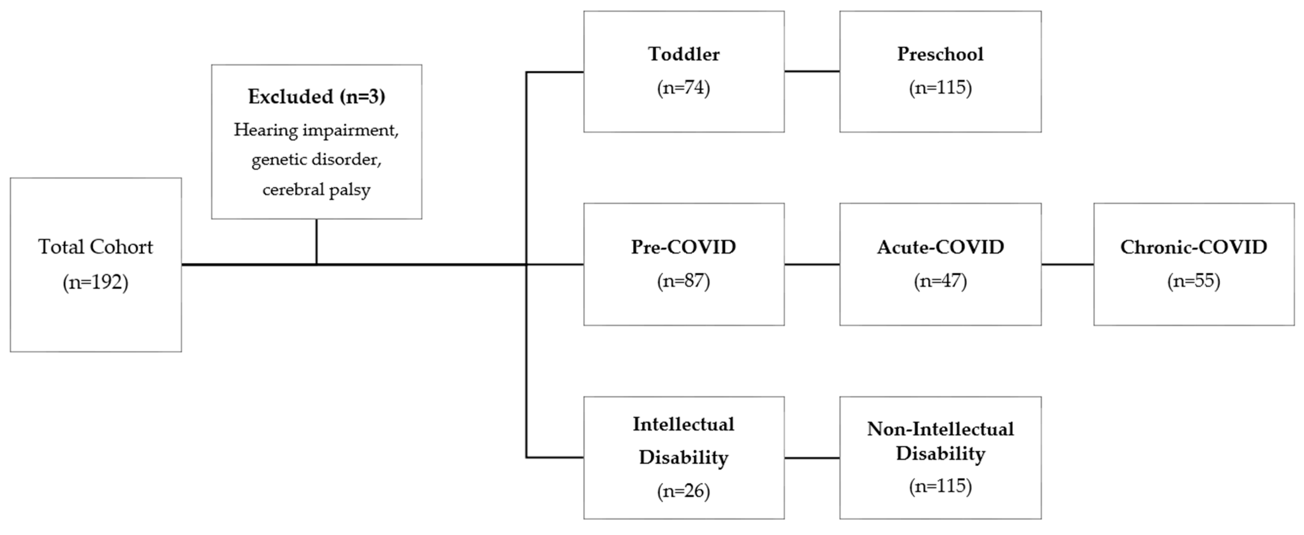 Association Between COVID-19 Exposure Duration on Receptive and ...