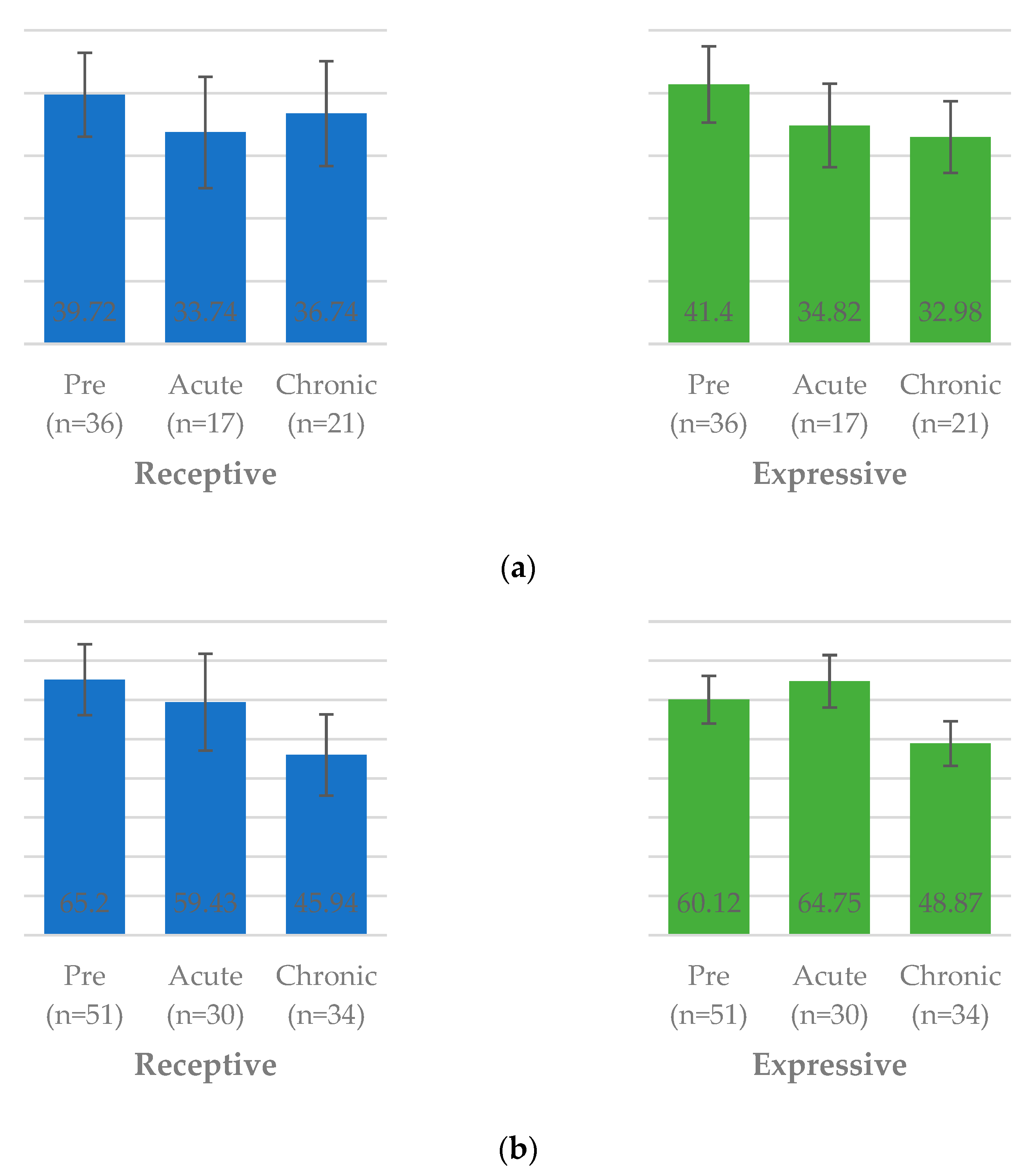 Association Between COVID-19 Exposure Duration on Receptive and ...
